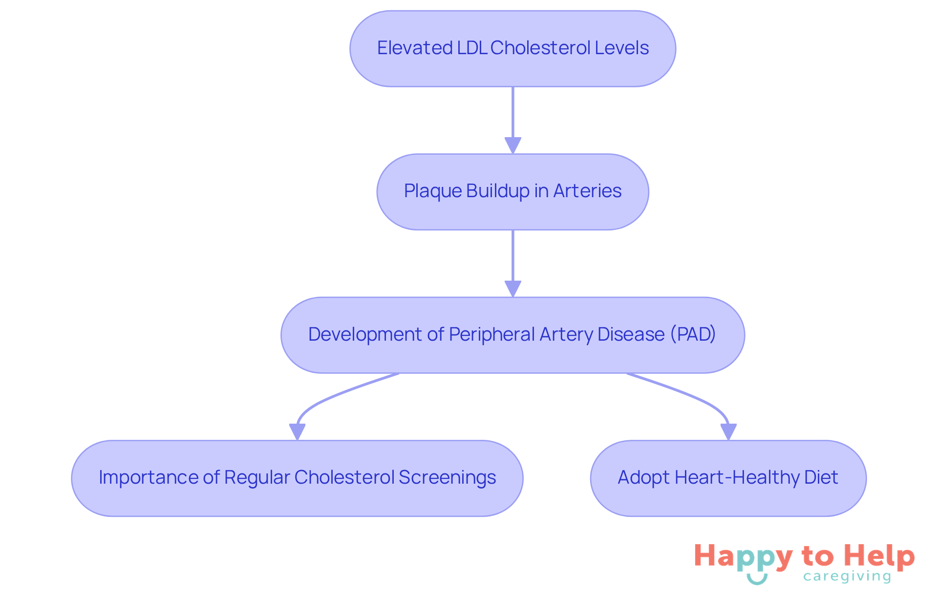 This flowchart shows how high LDL cholesterol can lead to PAD. Follow the arrows to see the progression from cholesterol levels to health actions that can help reduce risk.