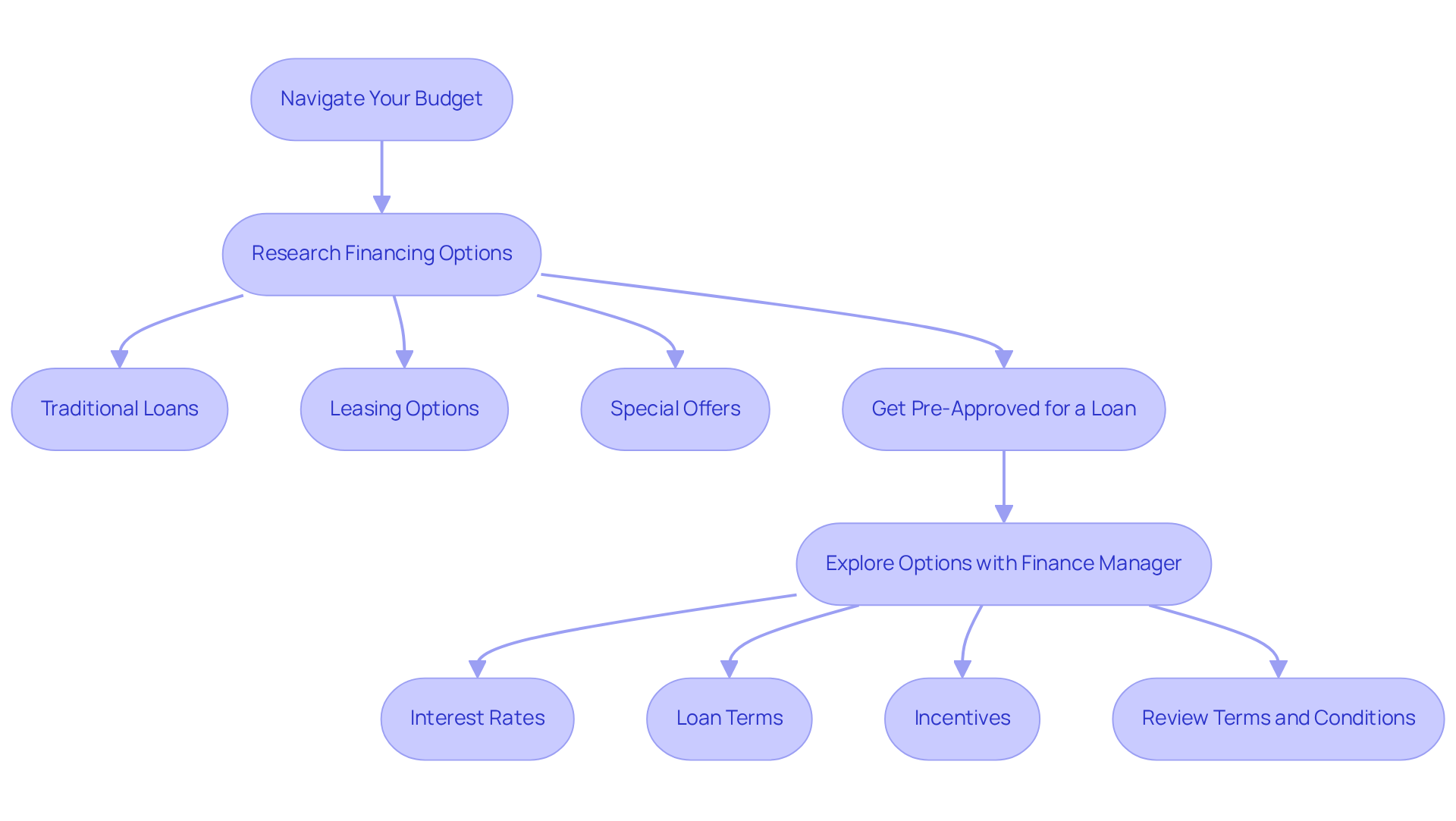 This flowchart guides you through the process of securing financing for your Cadillac XT5. Start with budgeting, then research your options, get pre-approved, explore with the finance manager, and finally review the terms before signing any agreements. This flowchart guides you through the process of securing financing for your Cadillac XT5. Start with budgeting, then research your options, get pre-approved, explore with the finance manager, and finally review the terms before signing any agreements.