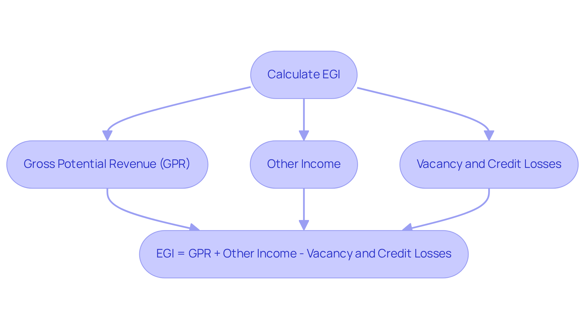 This flowchart shows how to calculate EGI. Start with the three components: GPR, Other Income, and Vacancy and Credit Losses. Follow the arrows to see how they combine to give you the Effective Gross Income.