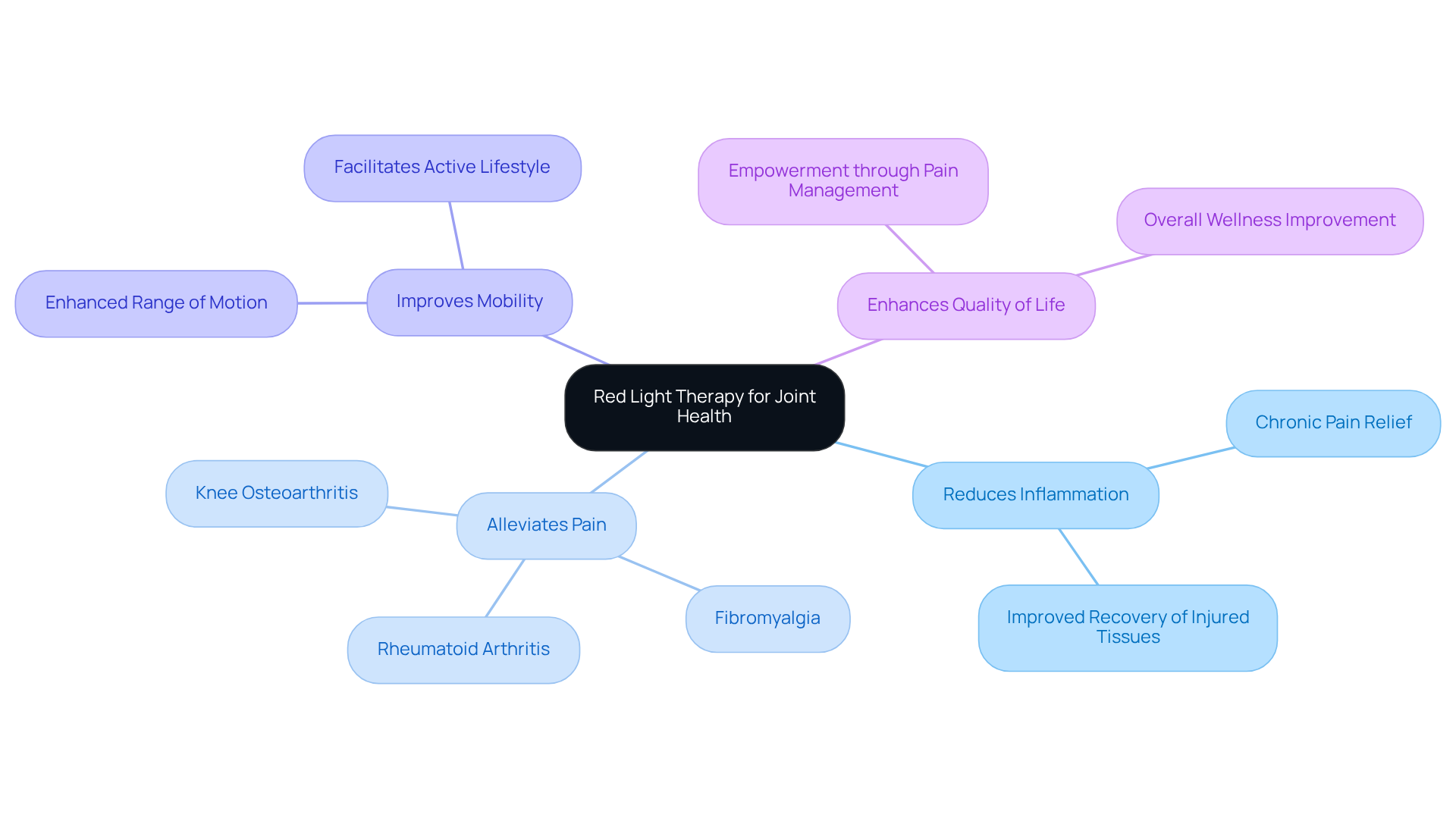 The central node represents red light therapy, with branches showing how it helps with inflammation, pain, mobility, and overall quality of life. Each benefit is linked to specific outcomes to illustrate the therapy's effectiveness.