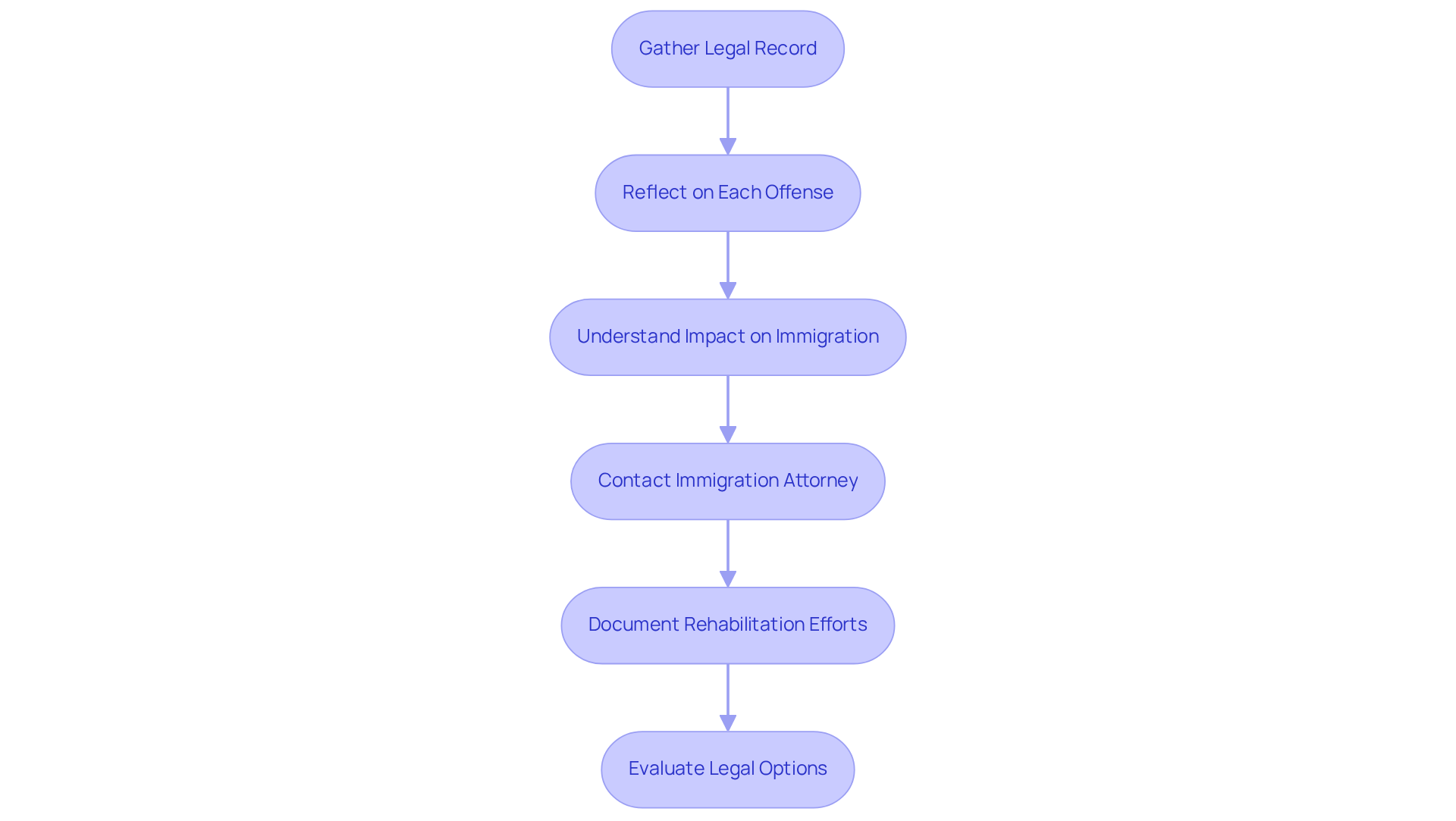 This flowchart guides you through the process of evaluating your criminal history and understanding your legal options. Start at the top and follow the arrows to see each step you need to take, from gathering your legal records to seeking help from an attorney.