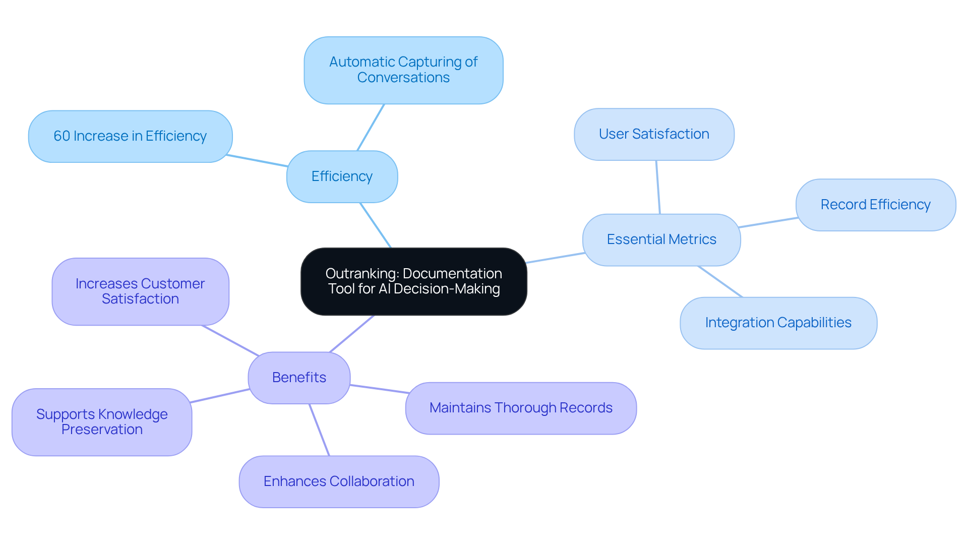 The central node represents Outranking, while the branches show its key features and metrics. Each color-coded branch helps you quickly identify different aspects of the tool's benefits and functionalities.