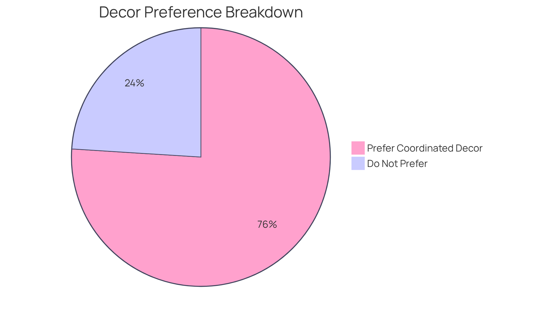The teal slice shows the majority of people who love well-coordinated decor, while the gray slice represents those who don't prioritize it. This highlights how important spandex chair covers are for creating a beautiful event atmosphere.