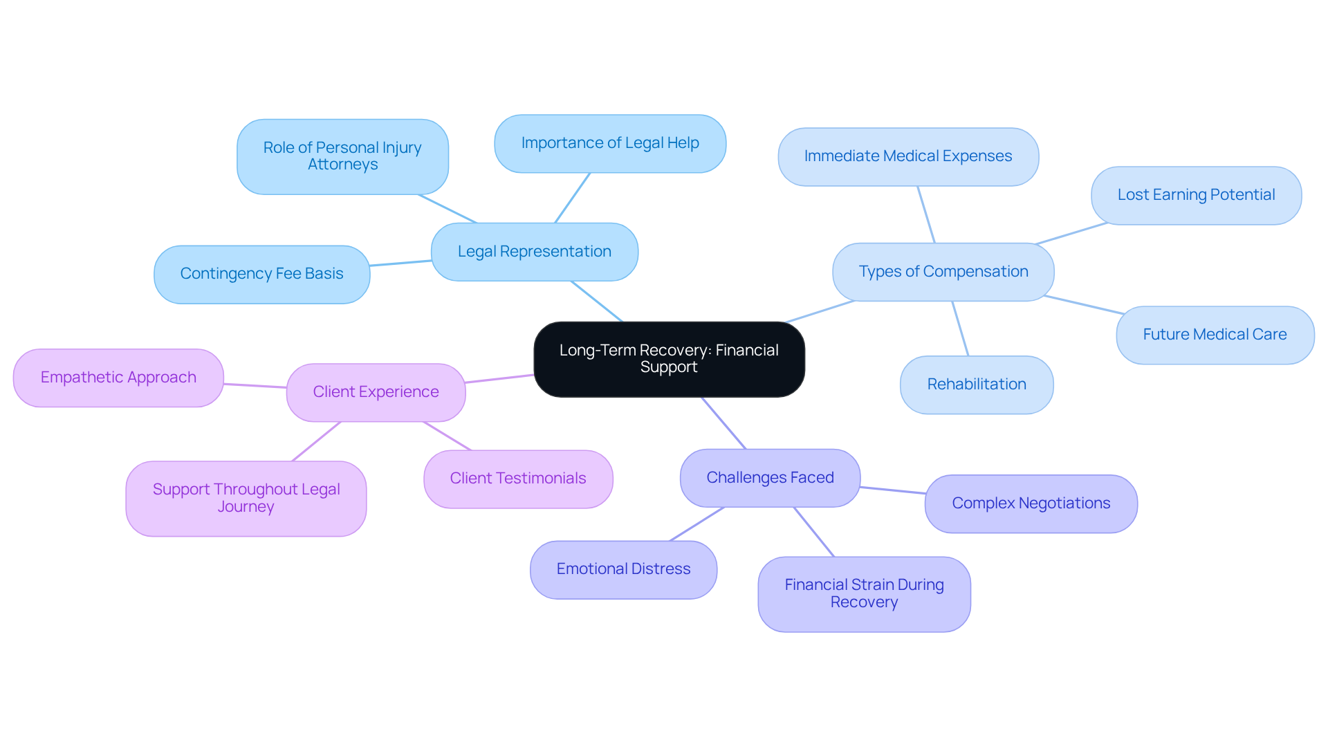 The central node represents the main theme of recovery support, while branches show different aspects like legal help and types of compensation. Each sub-branch provides more detail on specific areas, helping you understand the full picture of financial recovery. The central node represents the main theme of recovery support, while branches show different aspects like legal help and types of compensation. Each sub-branch provides more detail on specific areas, helping you understand the full picture of financial recovery.
