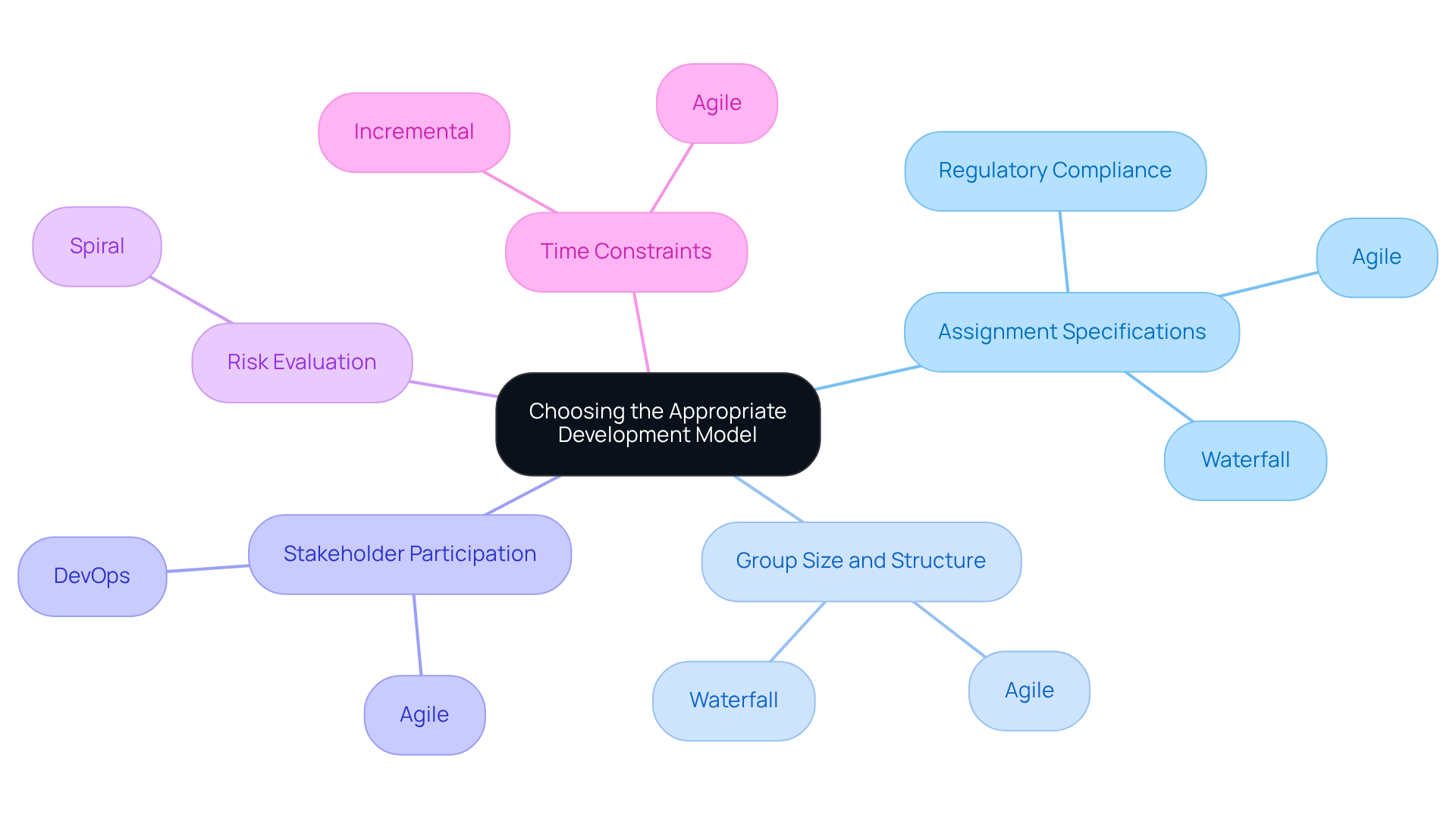 This mindmap helps you navigate the key factors in choosing a development model for software projects. Each main branch represents a critical consideration, and the sub-branches show which methodologies are best suited for those factors. Follow the branches to understand how different aspects influence your choice!