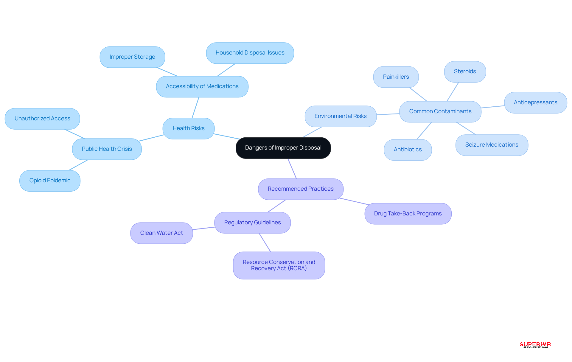 The central node represents the main topic, while branches show specific risks and solutions. Each color-coded branch helps you easily identify different aspects of the issue.