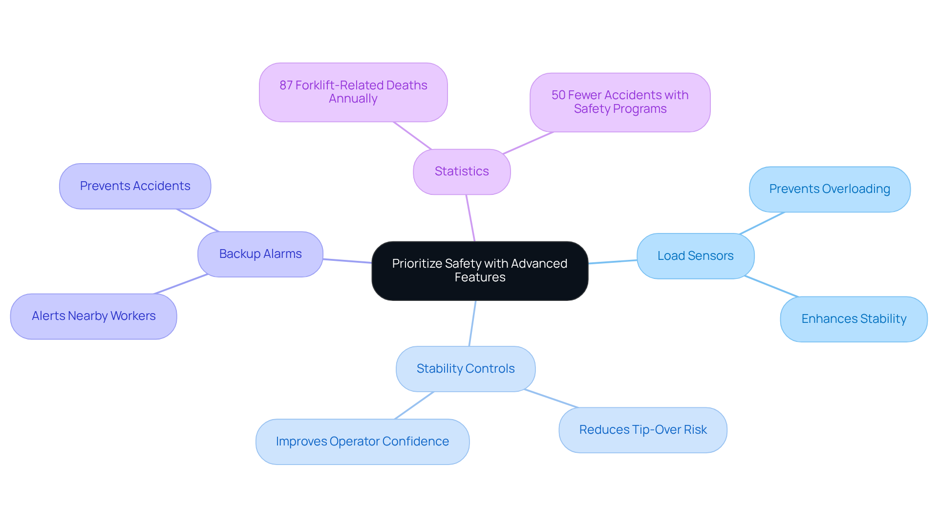 The center represents the main focus on safety, with branches showing specific features and their benefits. The statistics branch highlights the importance of these features in reducing accidents.