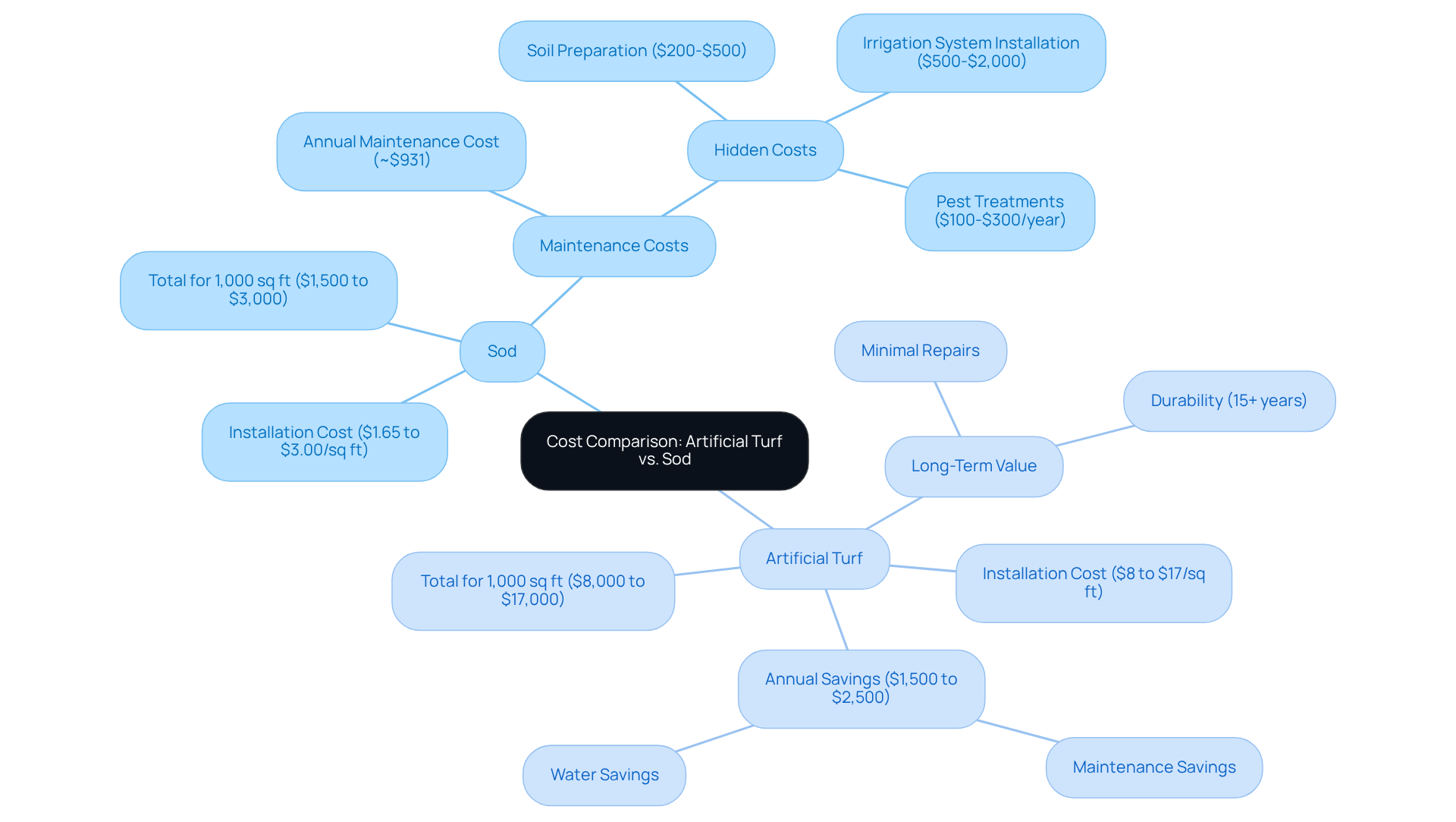 This mindmap shows the costs associated with both sod and artificial turf. Each branch highlights key financial aspects, helping you understand the initial investment and potential long-term savings.