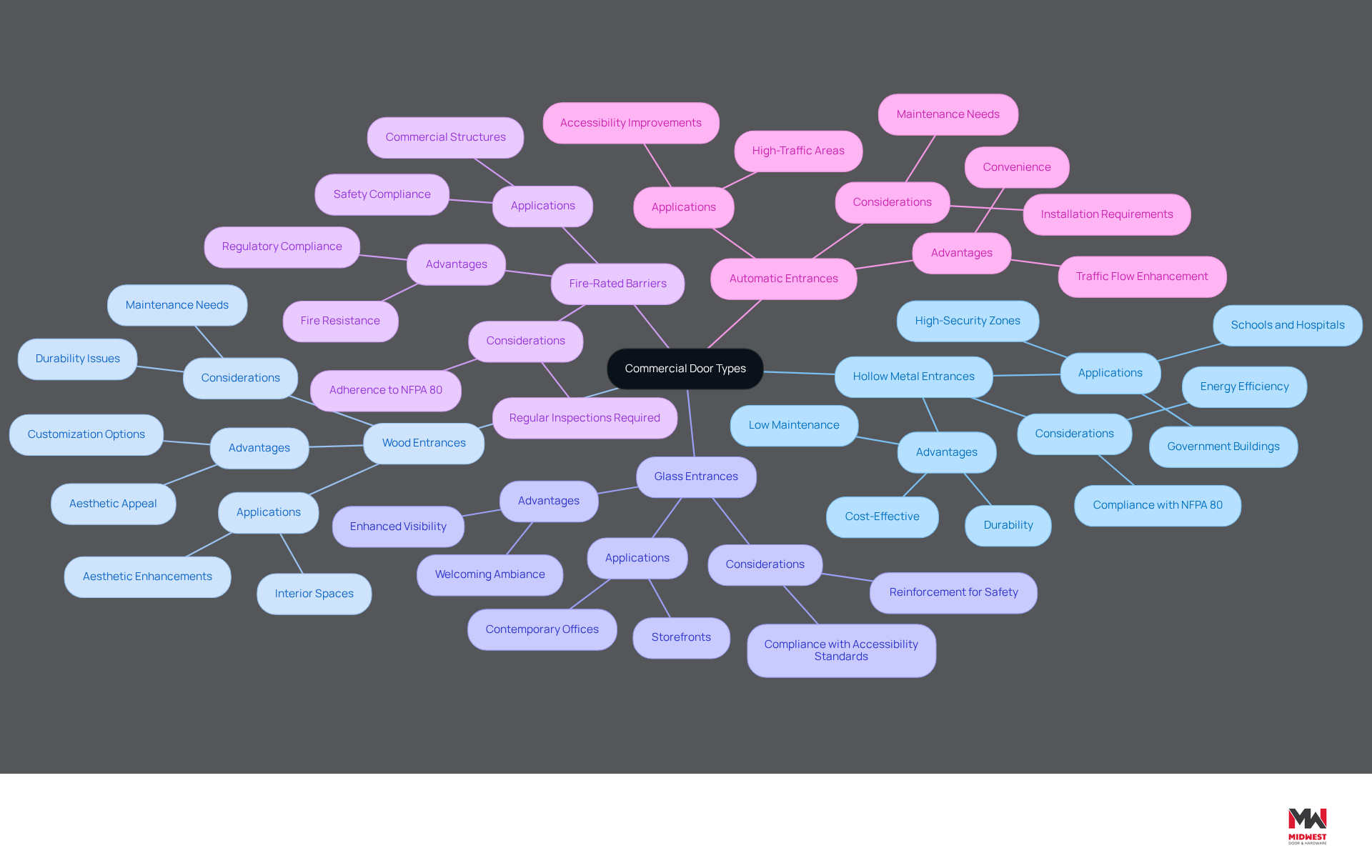 This mindmap starts with the main topic of commercial door types at the center. Each branch represents a different type of door, and the sub-branches provide more information about their uses and benefits. Follow the branches to explore how each door type fits into various commercial environments. This mindmap starts with the main topic of commercial door types at the center. Each branch represents a different type of door, and the sub-branches provide more information about their uses and benefits. Follow the branches to explore how each door type fits into various commercial environments.