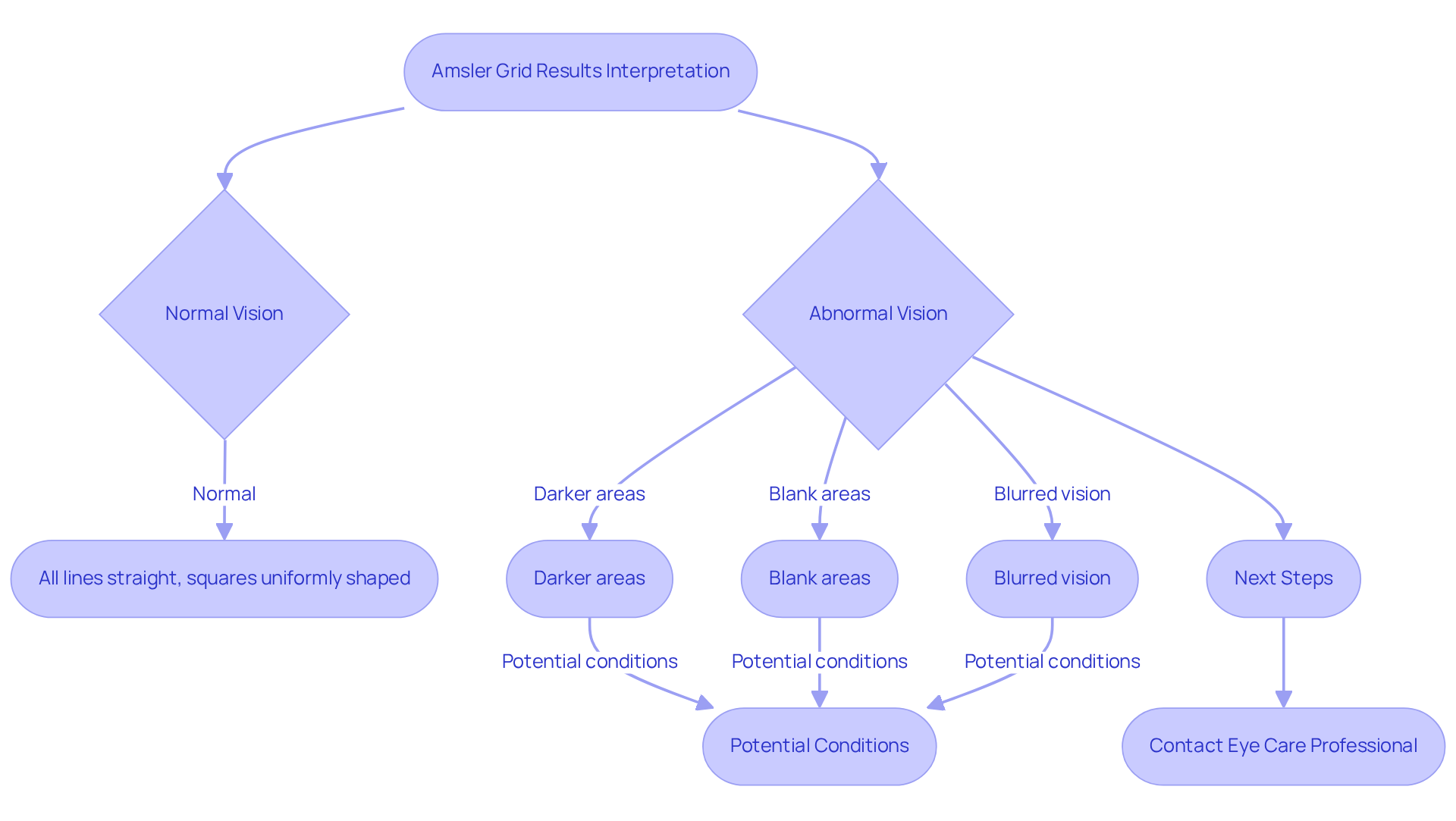 This flowchart helps you understand how to interpret your Amsler Grid results. Start at the top and follow the branches to see if your vision is normal or if there are any abnormalities. If you notice anything unusual, the chart guides you to the next steps, including reaching out to your eye care professional. This flowchart helps you understand how to interpret your Amsler Grid results. Start at the top and follow the branches to see if your vision is normal or if there are any abnormalities. If you notice anything unusual, the chart guides you to the next steps, including reaching out to your eye care professional.