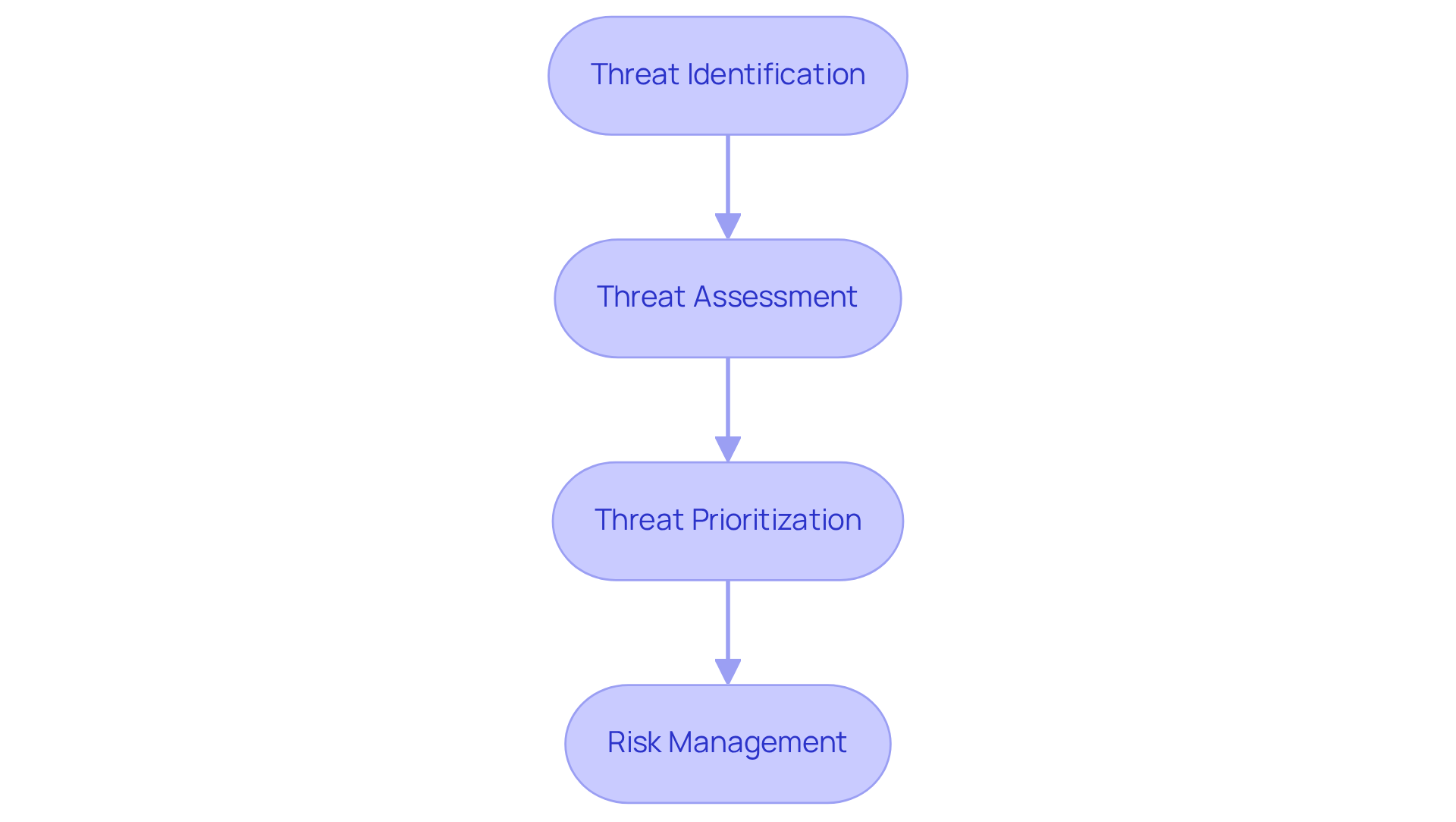 Each box represents a crucial step in the risk assessment process. Follow the arrows to see how each step builds on the previous one, guiding healthcare organizations in managing cybersecurity risks effectively. Each box represents a crucial step in the risk assessment process. Follow the arrows to see how each step builds on the previous one, guiding healthcare organizations in managing cybersecurity risks effectively.