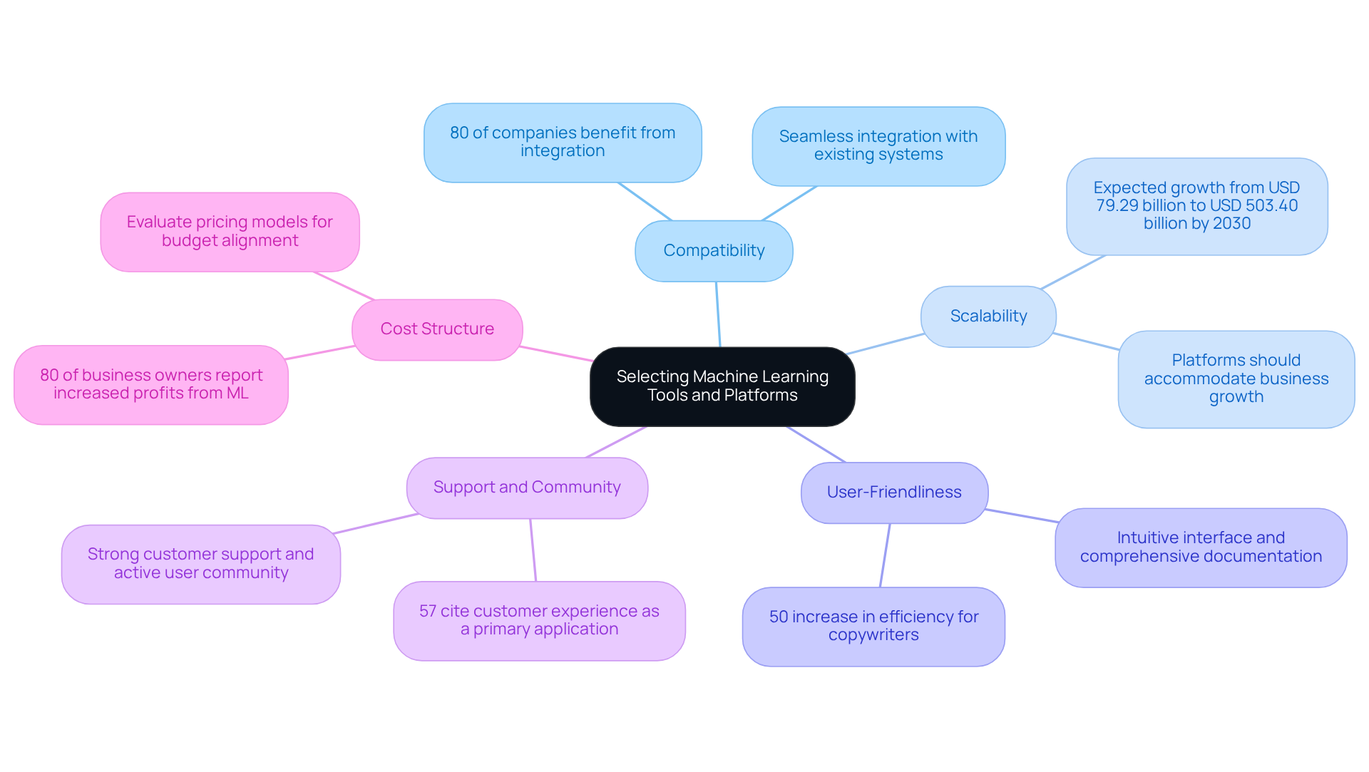The central node represents the main topic, while the branches show key factors to consider. Each sub-branch provides additional insights or statistics related to that factor, helping you understand the importance of each consideration.