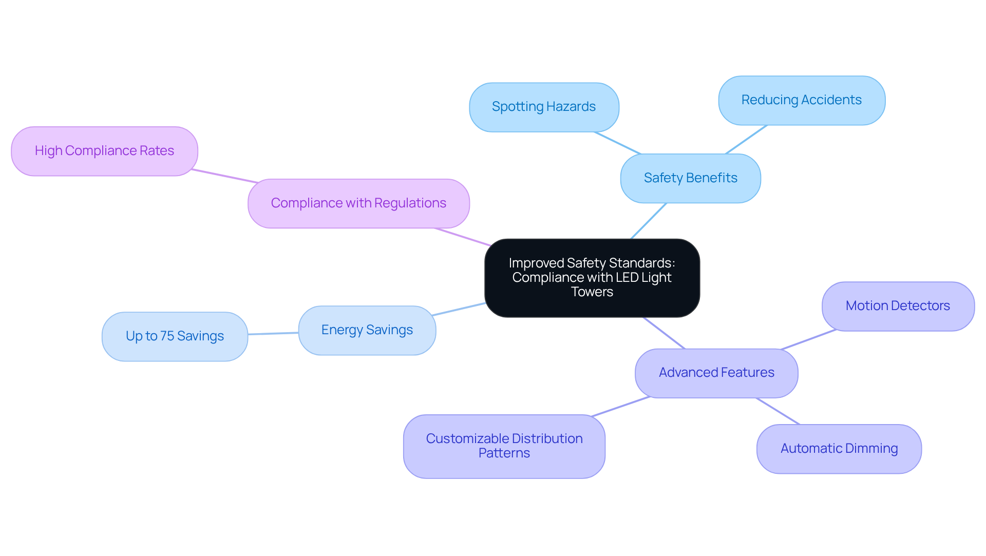 The central node represents the main topic, while the branches show different benefits and features of LED light towers. Each branch connects to specific points that highlight how LED lighting enhances safety and efficiency.