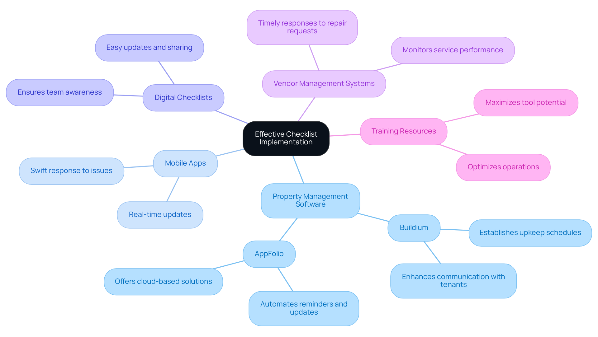 This mindmap starts with the main idea in the center and branches out to show different tools that help property managers. Each branch explains a tool's role in making checklist implementation smoother and more efficient. This mindmap starts with the main idea in the center and branches out to show different tools that help property managers. Each branch explains a tool's role in making checklist implementation smoother and more efficient.