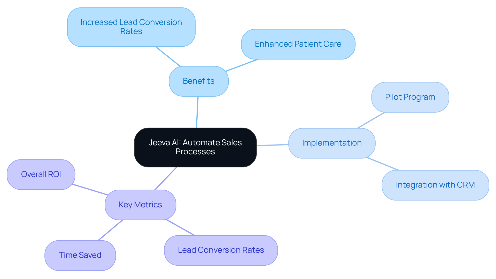 The central node represents Jeeva AI's role in automating sales processes. Each branch shows different aspects of how AI can improve patient acquisition, making it easier to understand the overall impact.