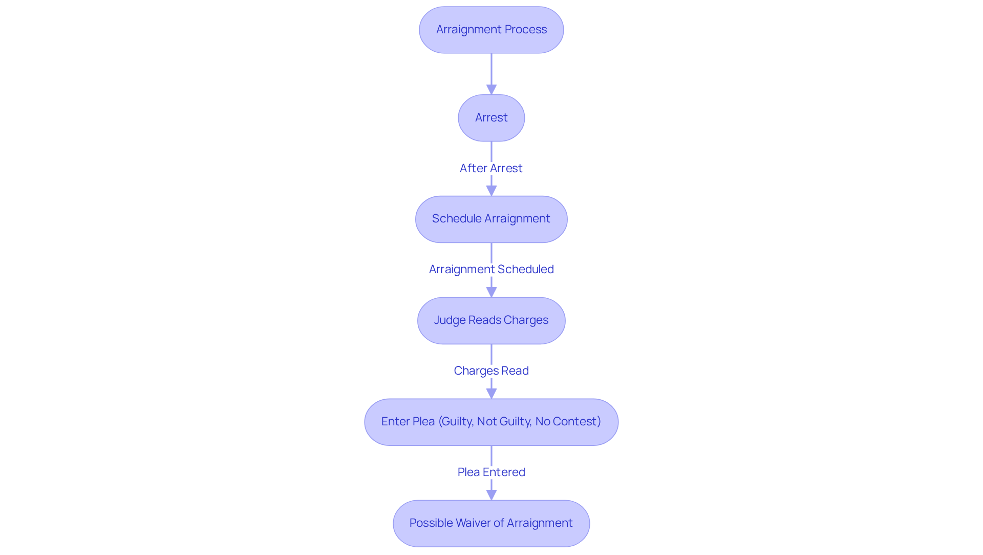 This flowchart shows the steps you go through during the DUI arraignment process. Start at the top with the arraignment process, and follow the arrows to see what happens next at each stage. Each box explains what you need to know or do, helping you understand the entire process. This flowchart shows the steps you go through during the DUI arraignment process. Start at the top with the arraignment process, and follow the arrows to see what happens next at each stage. Each box explains what you need to know or do, helping you understand the entire process.