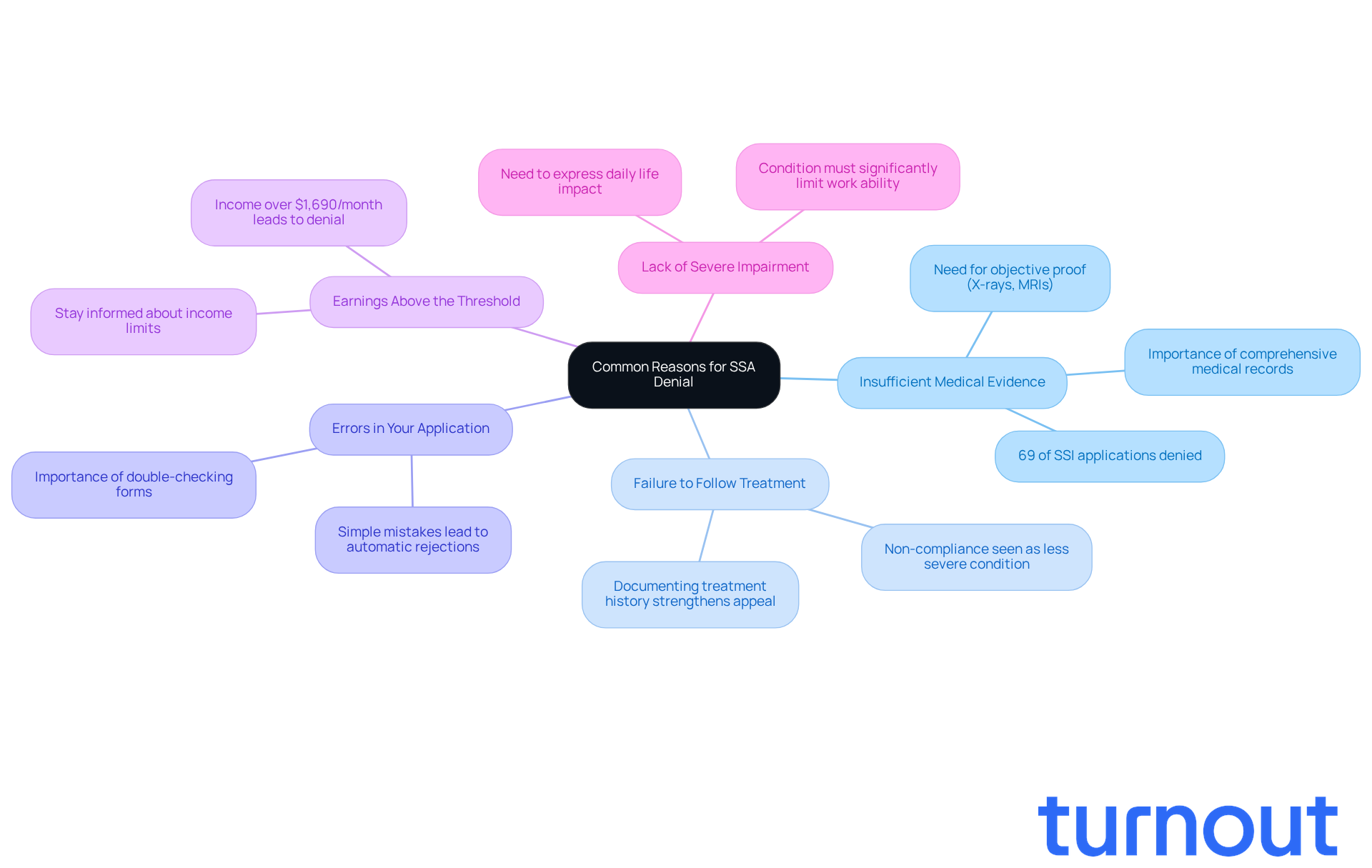 The central node represents the main topic, while each branch shows a specific reason for denial. The sub-branches provide additional details or statistics related to each reason, helping you understand what to focus on when appealing.