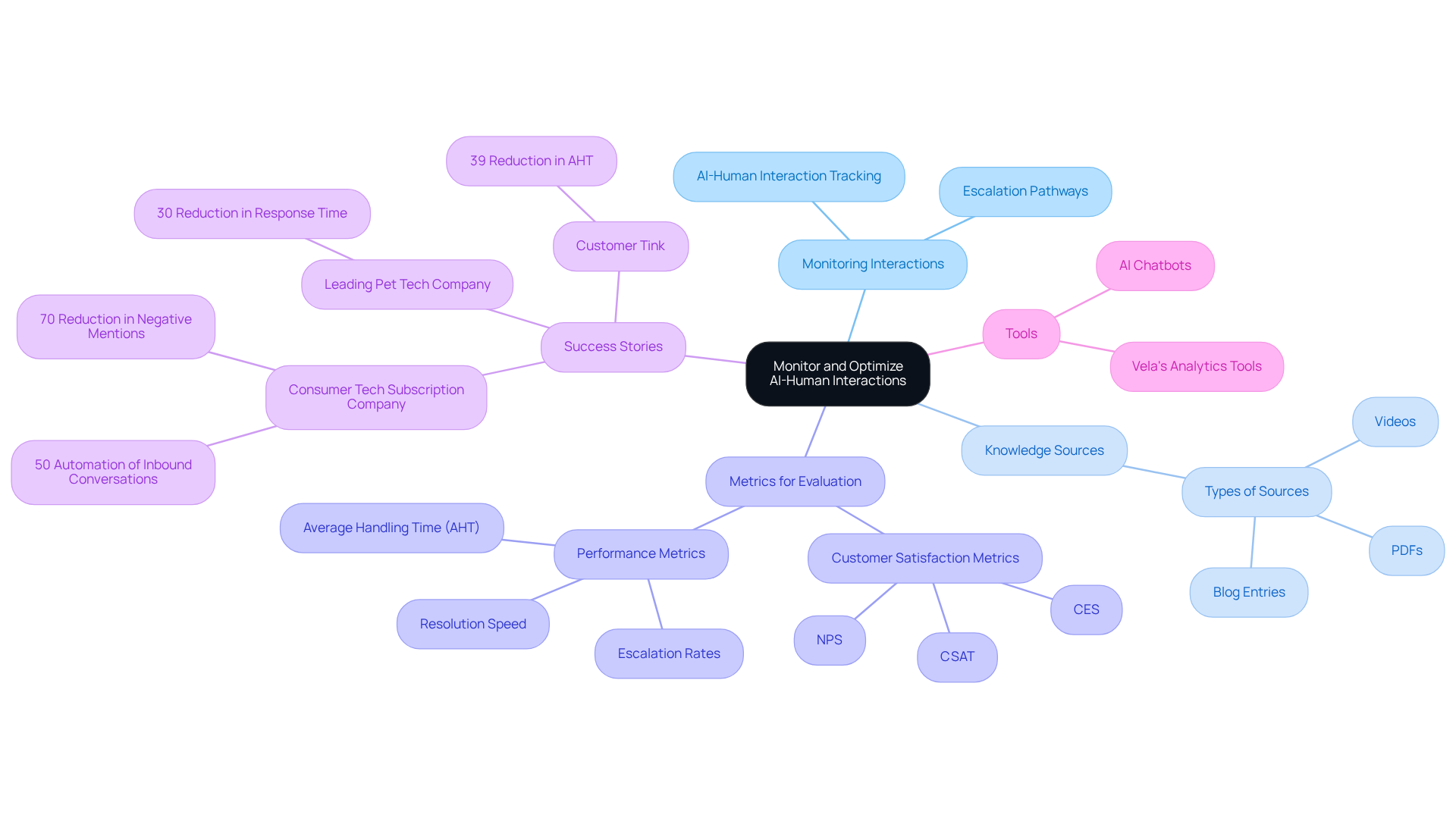 The central node represents the main focus on optimizing AI-human interactions. Each branch shows a different aspect of this process, helping you see how they connect and contribute to the overall goal.