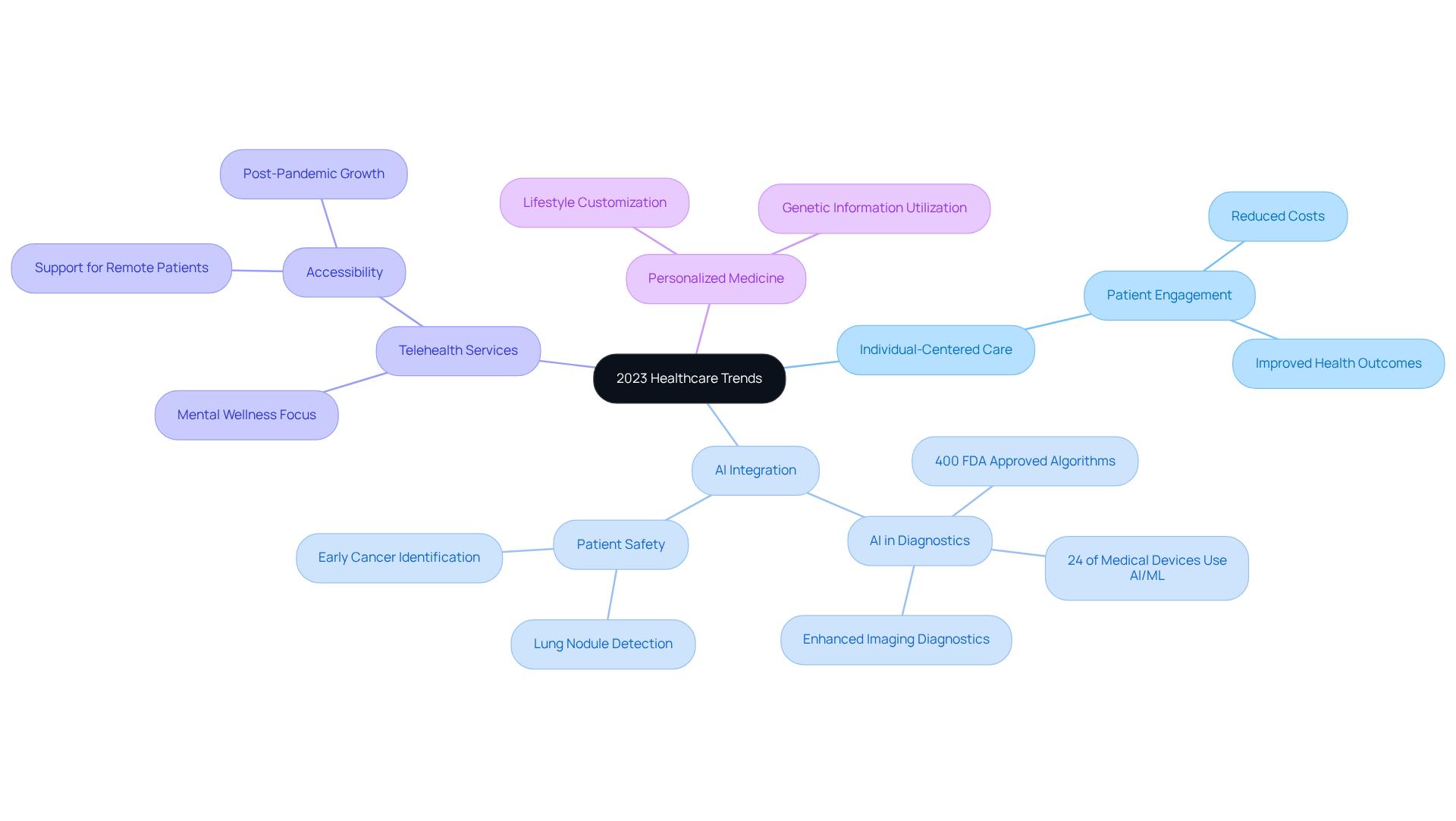 This mindmap illustrates the major trends in healthcare for 2023. Start at the center with the overarching theme, then explore each branch to see how individual trends are connected and what specific elements contribute to them. This mindmap illustrates the major trends in healthcare for 2023. Start at the center with the overarching theme, then explore each branch to see how individual trends are connected and what specific elements contribute to them.
