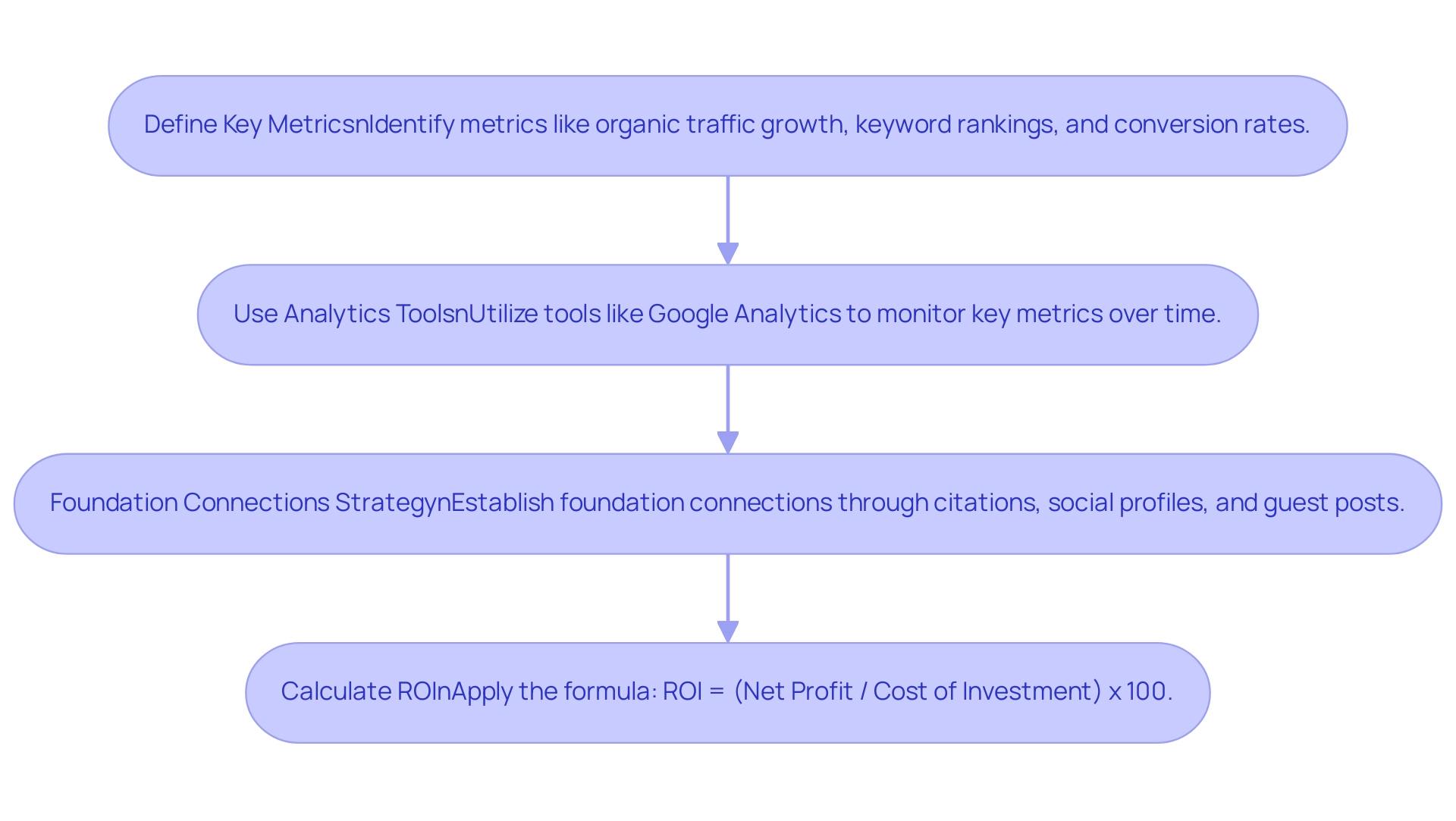 Each box represents a step in the ROI measurement process, with arrows indicating the flow from one step to the next. Colors differentiate the categories of steps.