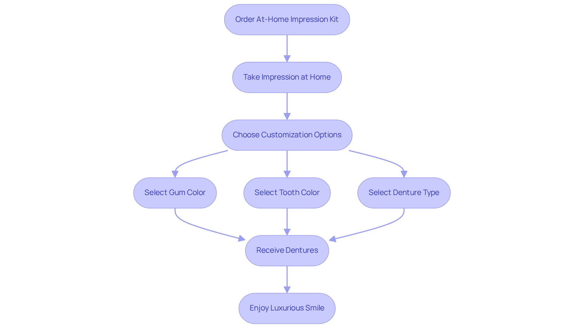 This flowchart guides you through the steps of using DentKits — from ordering your impression kit to enjoying your new dentures. Each box represents a different step, making it easy to see what to expect on your journey.