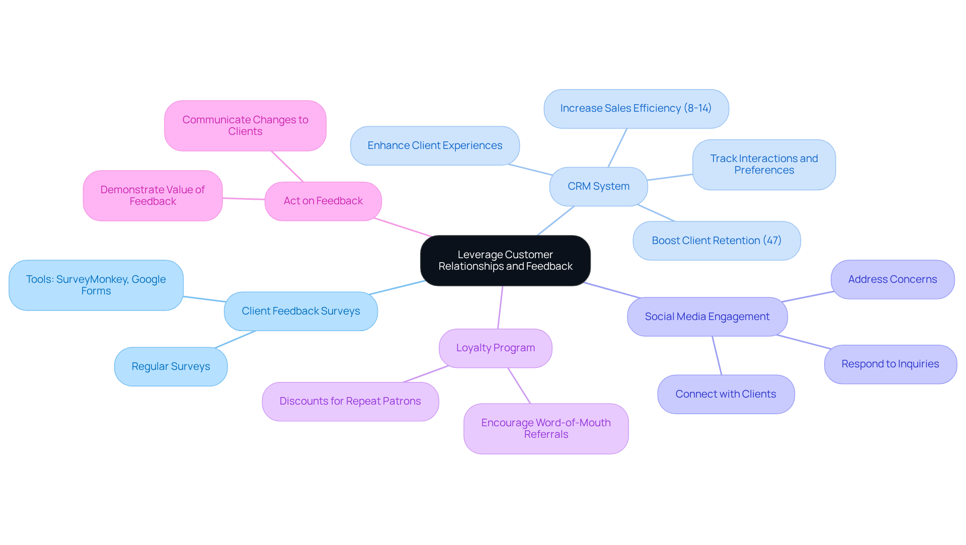 The central idea is about improving customer relationships. Each branch represents a different strategy, and the sub-branches provide more details on how to implement these strategies.