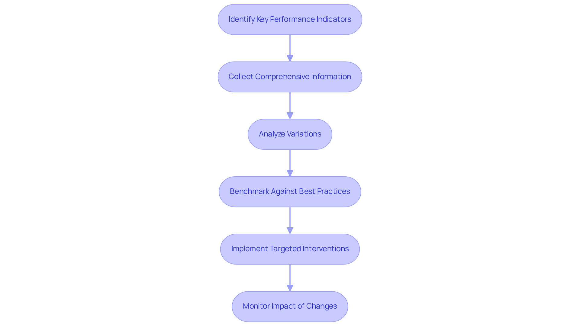 This flowchart outlines the steps organizations should take to enhance clinical operations using variation analytics. Start at the top with identifying KPIs, and follow the arrows down to see how each step leads to the next, ultimately helping to improve efficiency in clinical trials. This flowchart outlines the steps organizations should take to enhance clinical operations using variation analytics. Start at the top with identifying KPIs, and follow the arrows down to see how each step leads to the next, ultimately helping to improve efficiency in clinical trials.