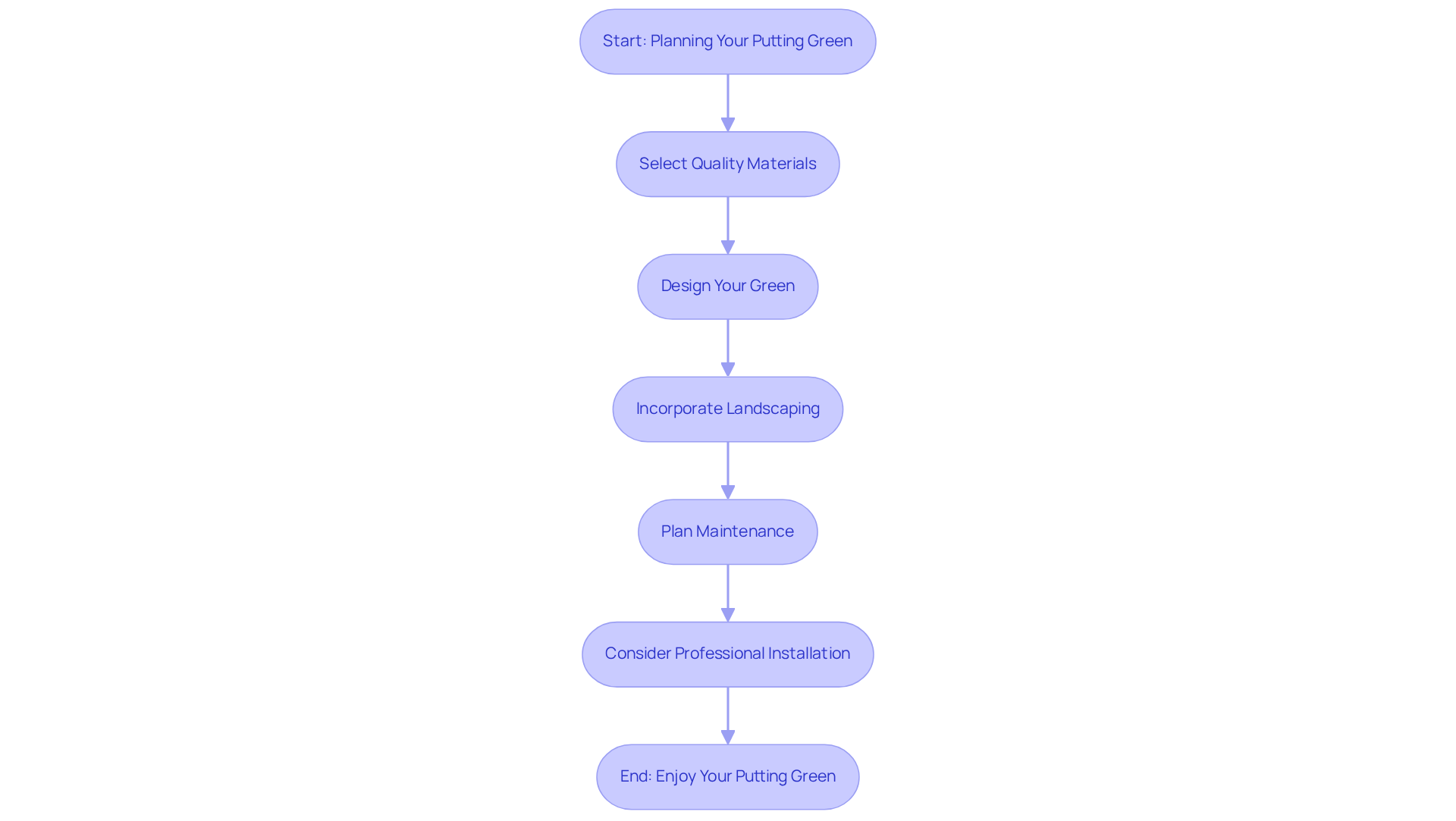 This flowchart guides you through the process of creating your backyard putting green. Follow the arrows from planning to installation, ensuring you consider each important step along the way.
