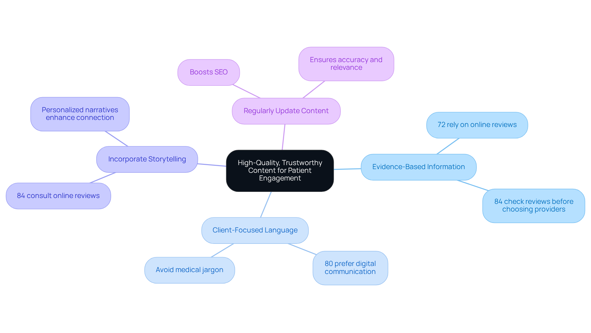 The central node represents the main goal of creating trustworthy content. Each branch shows a strategy to achieve this goal, with further details and statistics that highlight the importance of each approach. Follow the branches to explore how each strategy contributes to enhancing patient engagement. The central node represents the main goal of creating trustworthy content. Each branch shows a strategy to achieve this goal, with further details and statistics that highlight the importance of each approach. Follow the branches to explore how each strategy contributes to enhancing patient engagement.