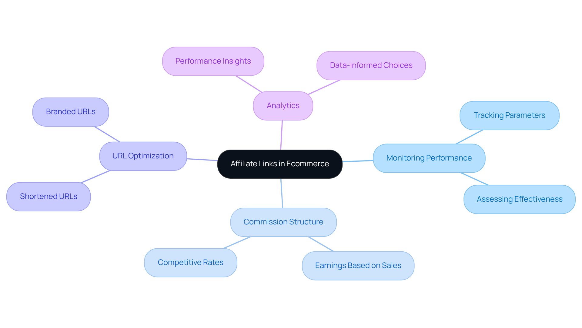 The central node represents the main topic of affiliate links. Each branch shows a key area of focus, and the sub-branches provide more details on each aspect. This layout helps you see how all these elements connect and contribute to successful ecommerce strategies. The central node represents the main topic of affiliate links. Each branch shows a key area of focus, and the sub-branches provide more details on each aspect. This layout helps you see how all these elements connect and contribute to successful ecommerce strategies.