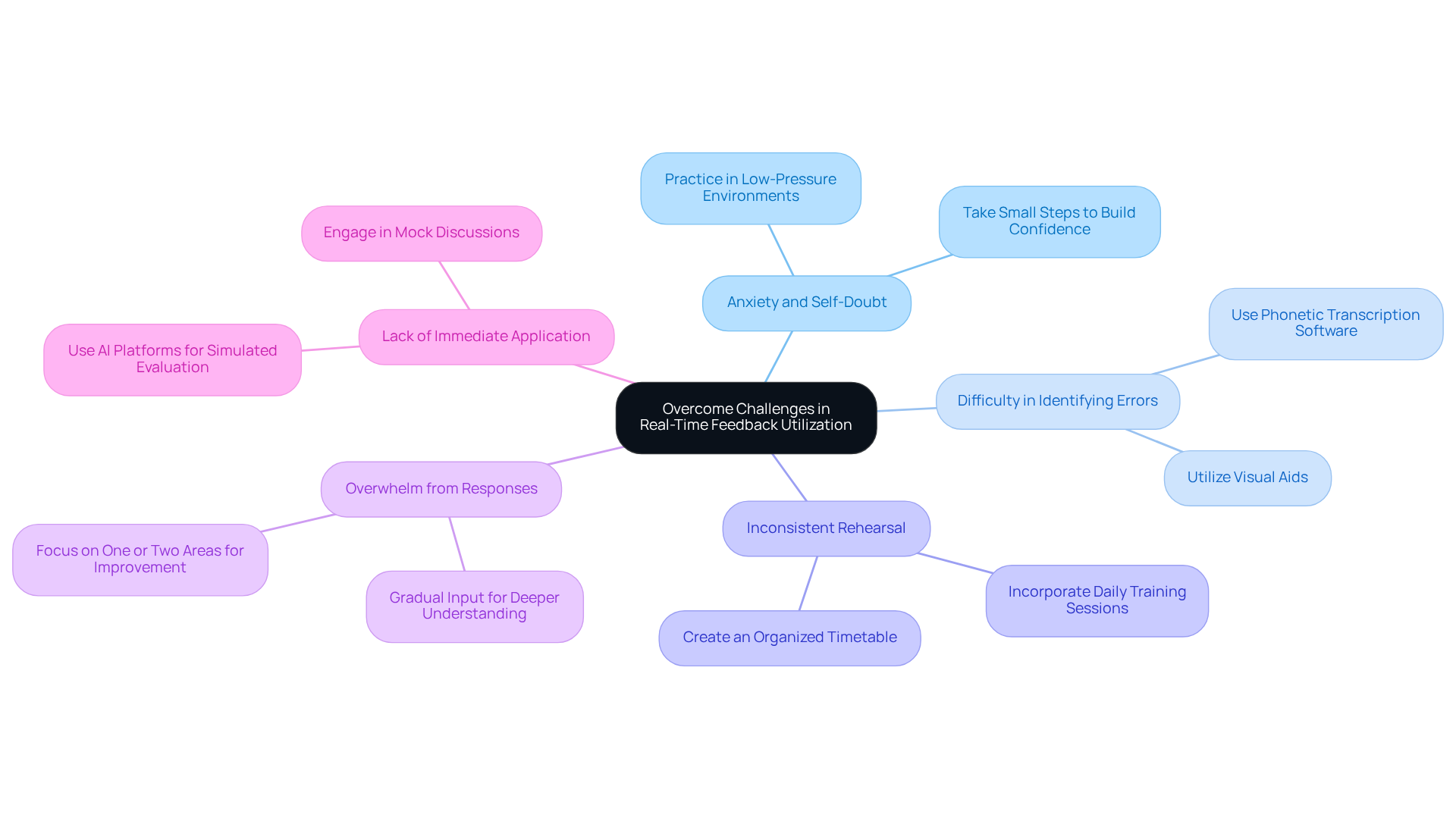 The central node represents the main theme, while each branch highlights a specific challenge learners face. The sub-branches provide actionable strategies to overcome these challenges, making it easier to navigate the complexities of language learning.
