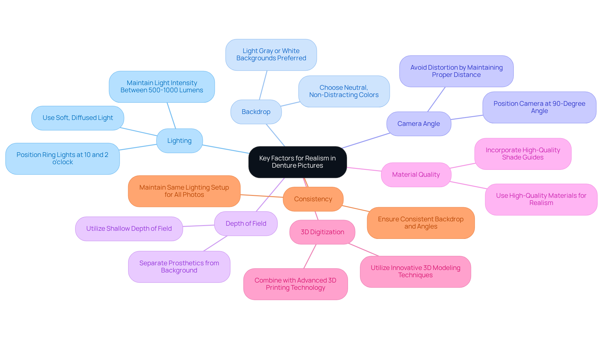 The center of the mindmap represents the main goal of achieving realism in denture pictures, while the branches indicate the various factors that contribute to this goal. Each color-coded branch contains actionable insights to help enhance the quality of denture photography.