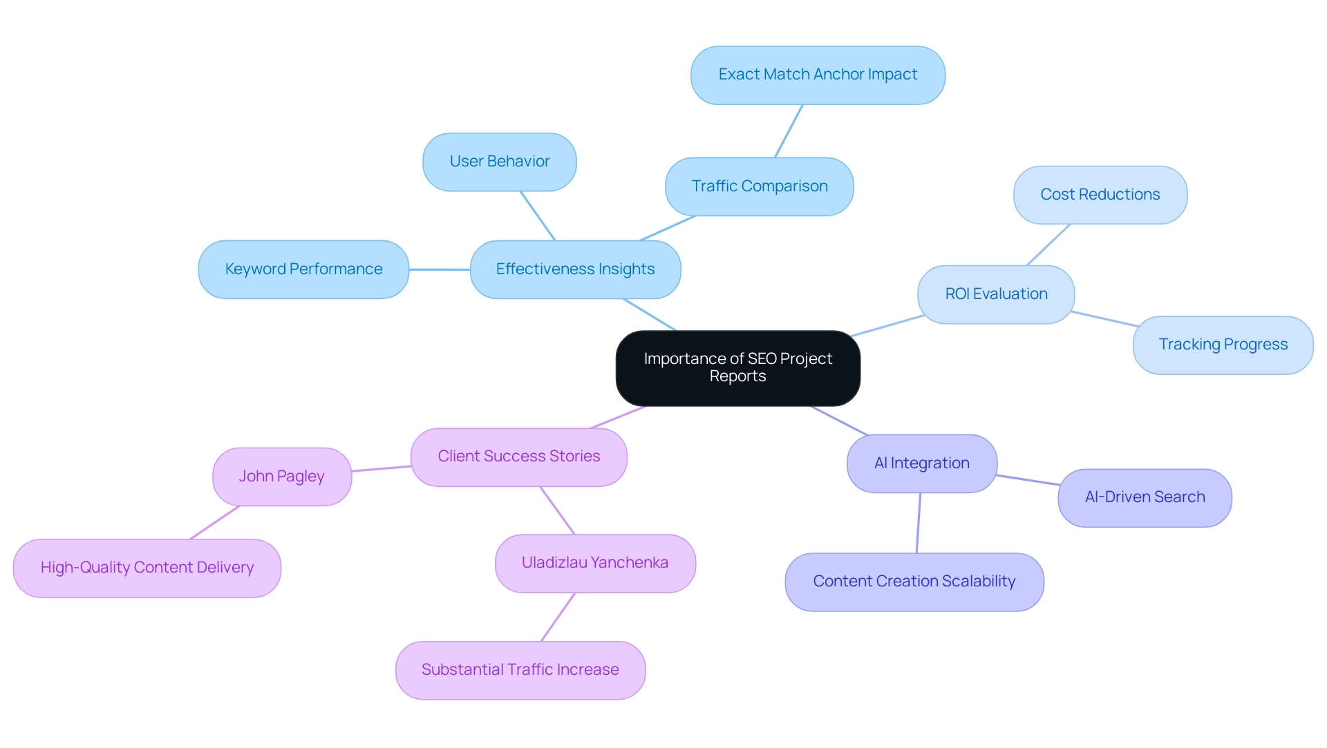 The central node represents the overall importance of SEO project reports, with branches indicating key areas such as effectiveness insights, ROI evaluation, AI integration, and client success stories.