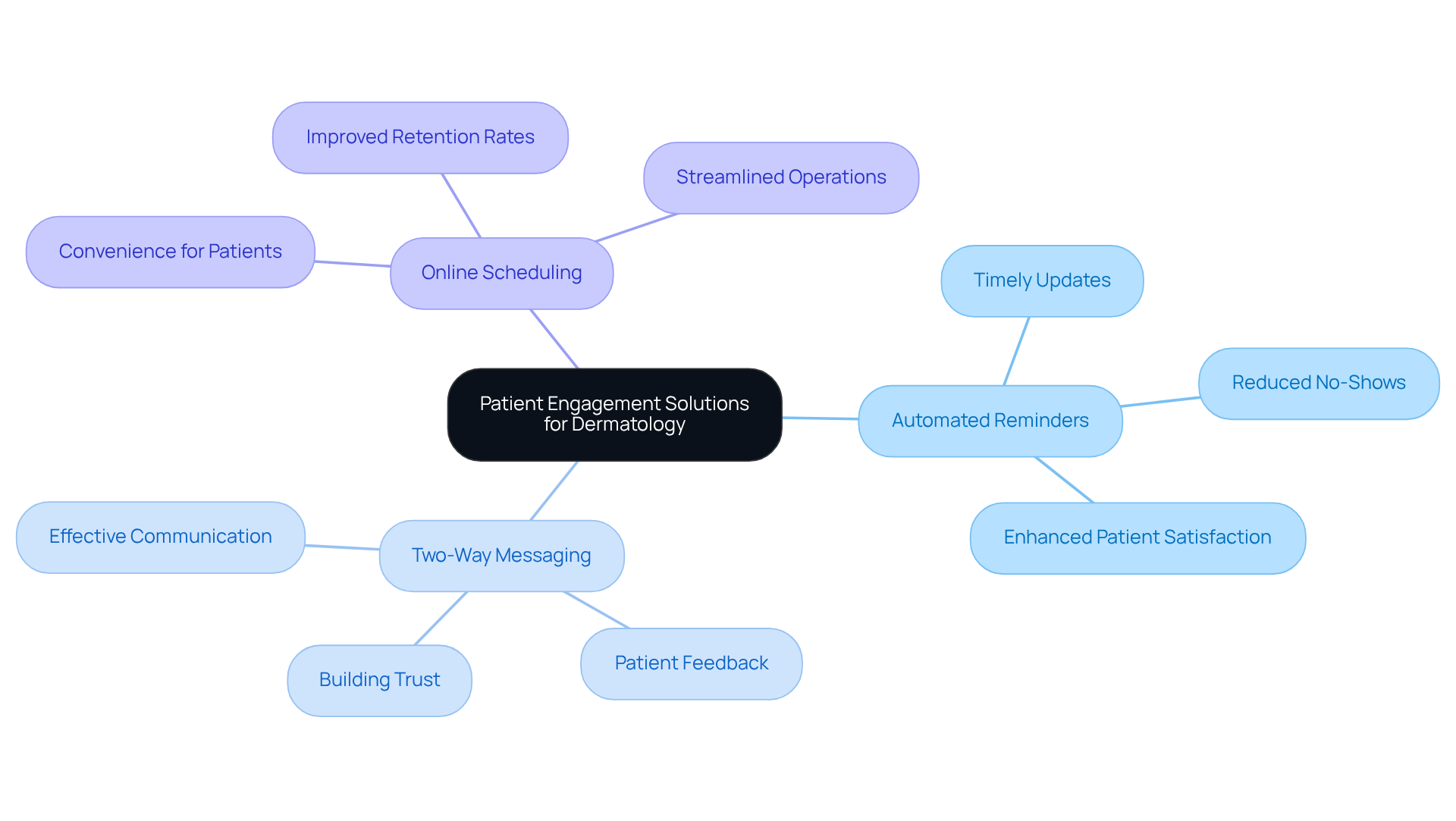 The center represents the main theme of patient engagement solutions, while the branches show specific tools and their benefits. Follow the branches to understand how each solution contributes to better patient relationships and satisfaction. The center represents the main theme of patient engagement solutions, while the branches show specific tools and their benefits. Follow the branches to understand how each solution contributes to better patient relationships and satisfaction.