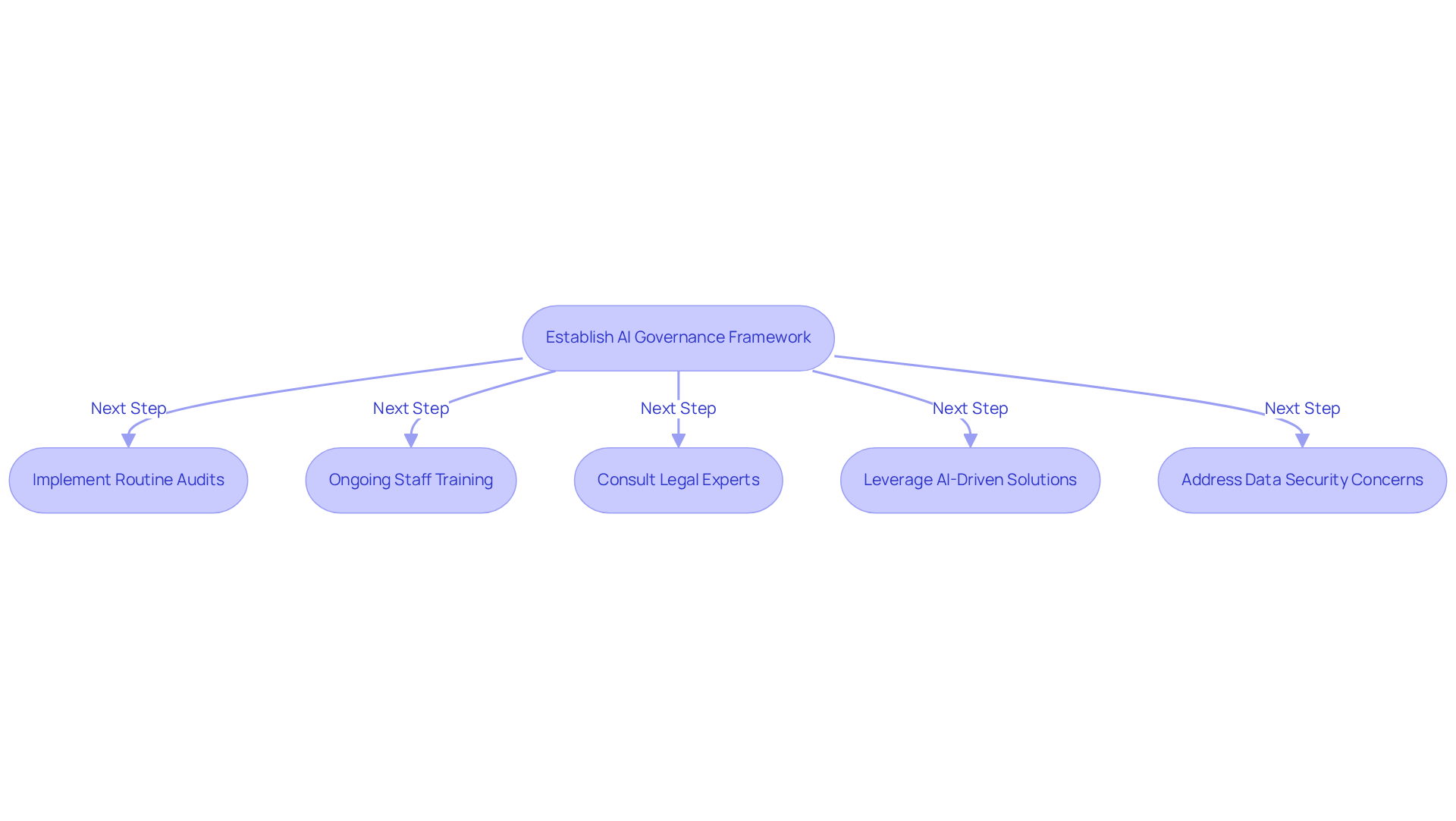 This flowchart outlines the key strategies for ensuring compliance with AI legislation. Each box represents a step in the process, and the arrows show how these steps connect. Follow the flow to understand the sequence of actions needed to navigate AI regulations effectively.