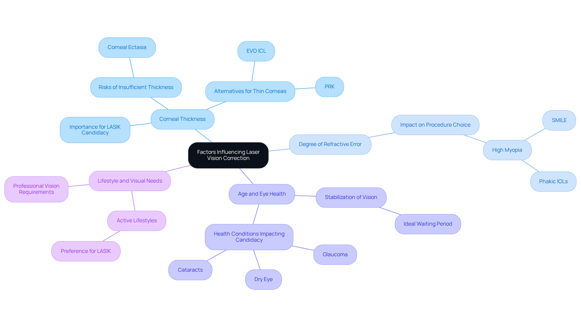 The central node represents the main topic, while the branches show the key factors to consider. Each sub-branch provides additional details about how these factors affect the choice of laser vision correction procedures.