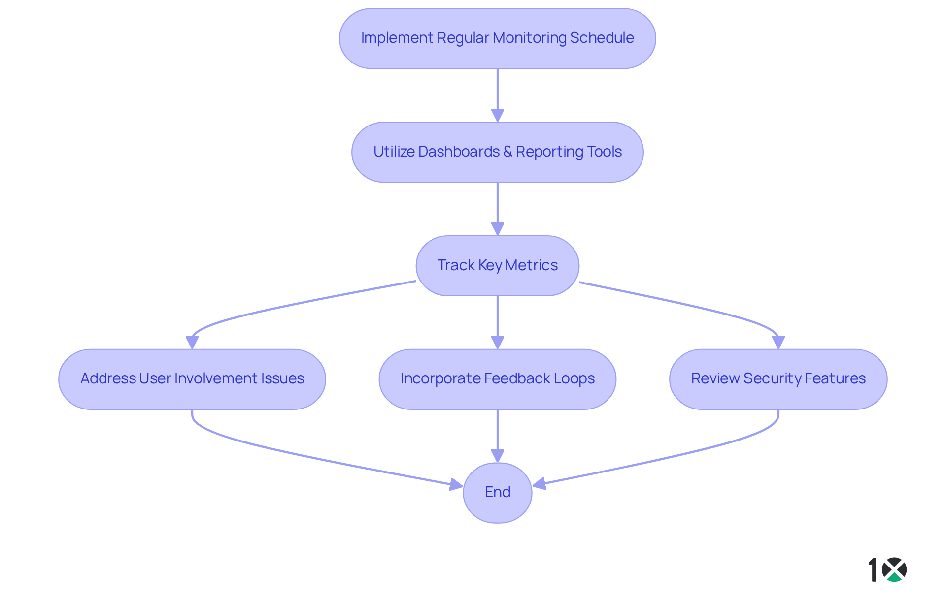 Follow the arrows to see the steps for monitoring ERP performance, from scheduling reviews to implementing user feedback and ensuring security measures. Follow the arrows to see the steps for monitoring ERP performance, from scheduling reviews to implementing user feedback and ensuring security measures.