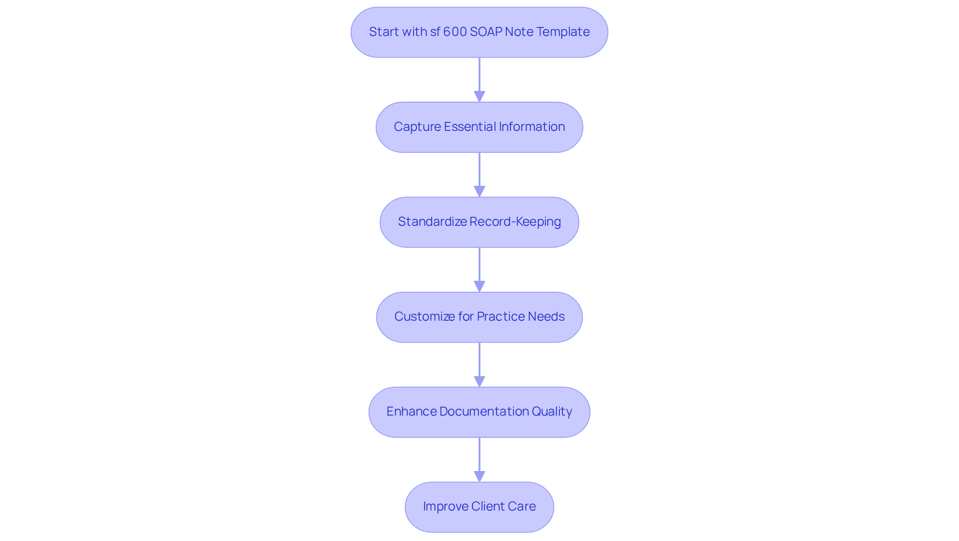 This flowchart guides you through the steps of using the sf 600 SOAP note template, showing how each step builds on the previous one to improve documentation and client care.