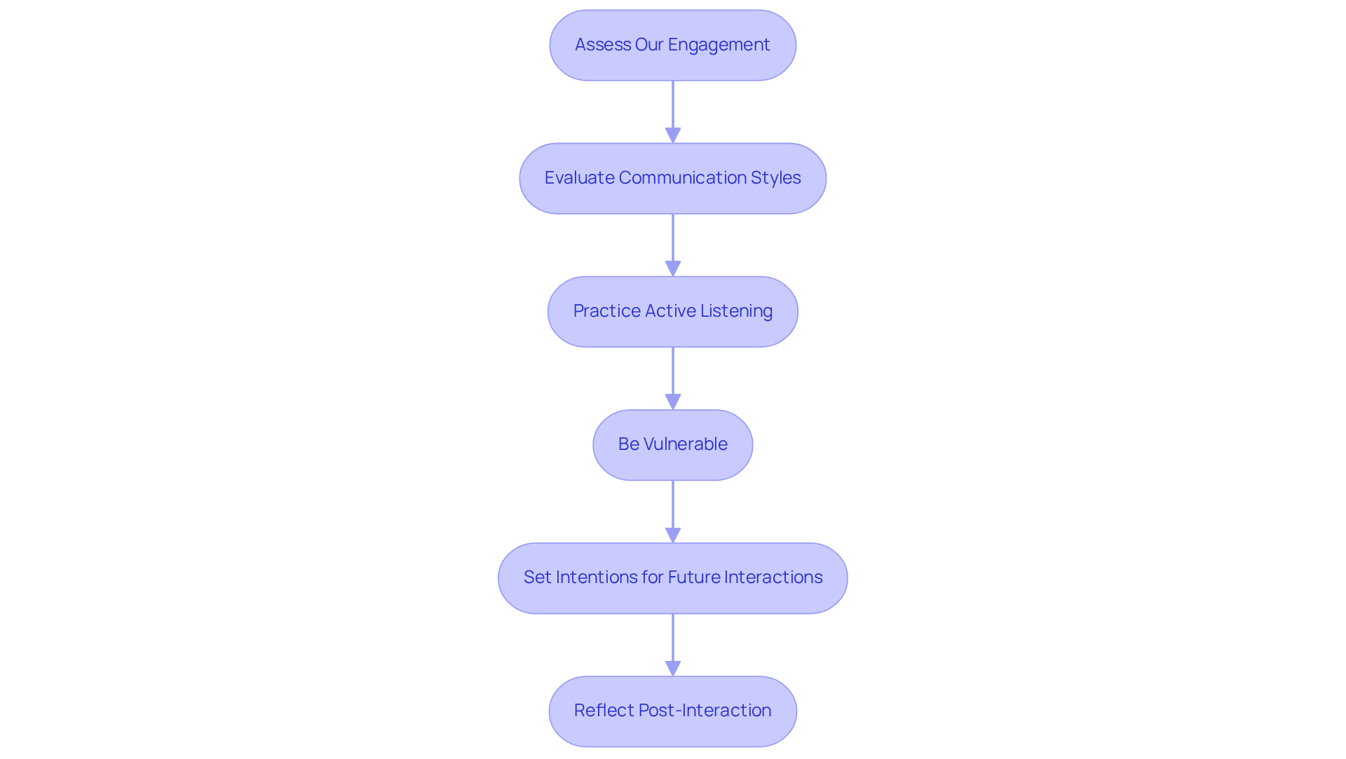Each step in the flowchart represents an action to improve your social interactions. Follow the arrows to see how to move from one step to the next, creating a path towards better connections. Each step in the flowchart represents an action to improve your social interactions. Follow the arrows to see how to move from one step to the next, creating a path towards better connections.