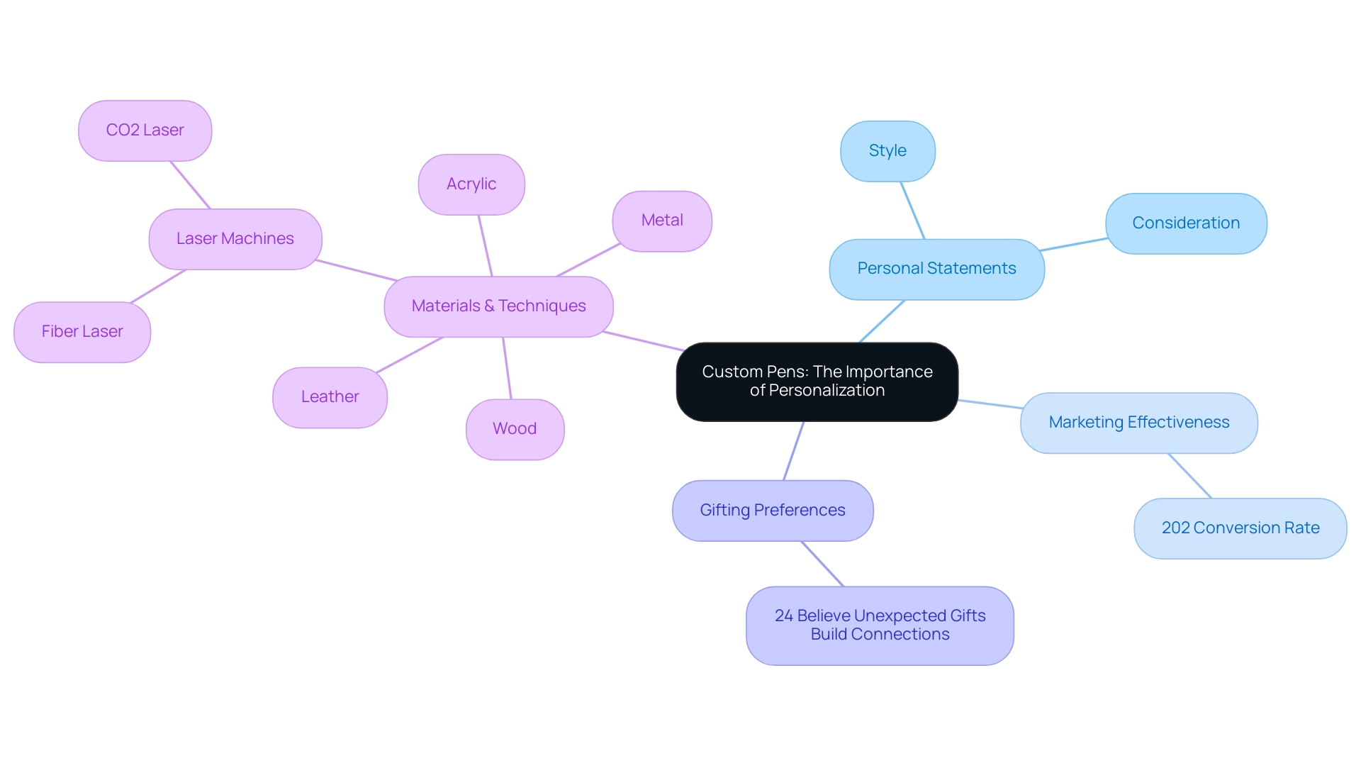 Central node represents the overall theme; branches represent key concepts related to custom pens, with colors differentiating main ideas and subcategories.