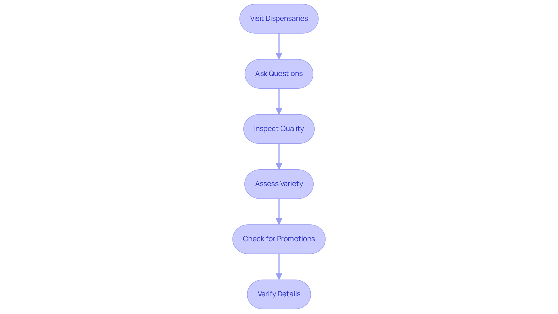 Each box represents a step in your evaluation journey. Follow the arrows to see how to assess a dispensary effectively, from visiting the store to verifying details. Each box represents a step in your evaluation journey. Follow the arrows to see how to assess a dispensary effectively, from visiting the store to verifying details.