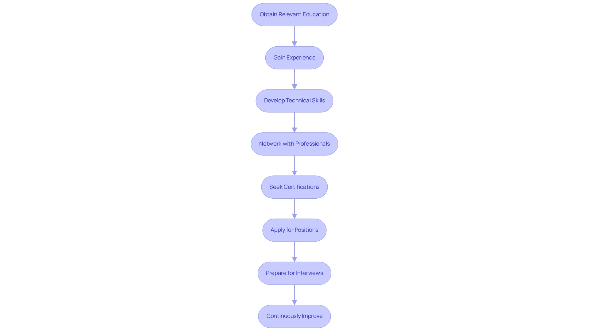 Each box represents a step in the career navigation process, and the arrows indicate the sequential flow from one step to the next.