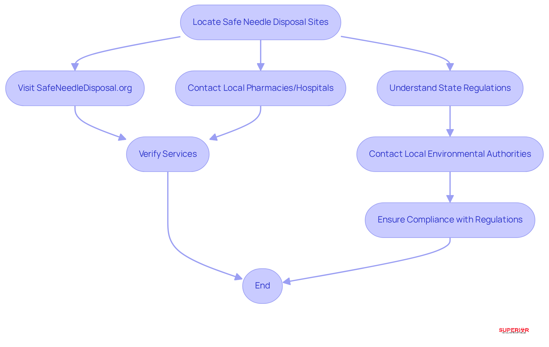 Follow the arrows to see how to find safe needle disposal options. Each box represents a step in the process, guiding you from online resources to local facilities and understanding regulations.