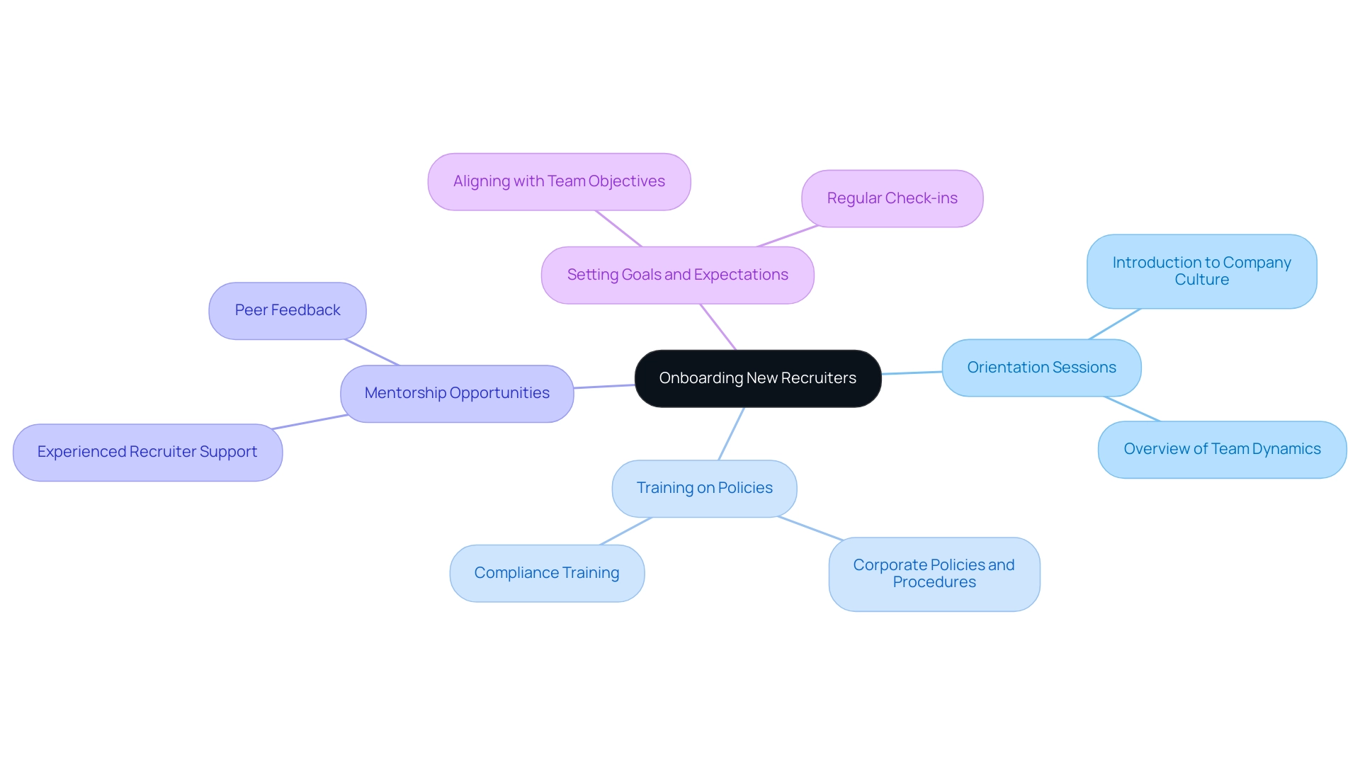 Each branch represents a key area of the onboarding process, with sub-branches detailing specific practices and benefits. Different colors indicate distinct categories of onboarding strategies.