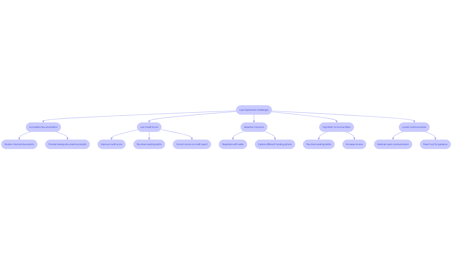 Each box represents a common challenge in the loan application process. Follow the arrows to see what actions you can take to address each issue and improve your chances of a successful application. Each box represents a common challenge in the loan application process. Follow the arrows to see what actions you can take to address each issue and improve your chances of a successful application.