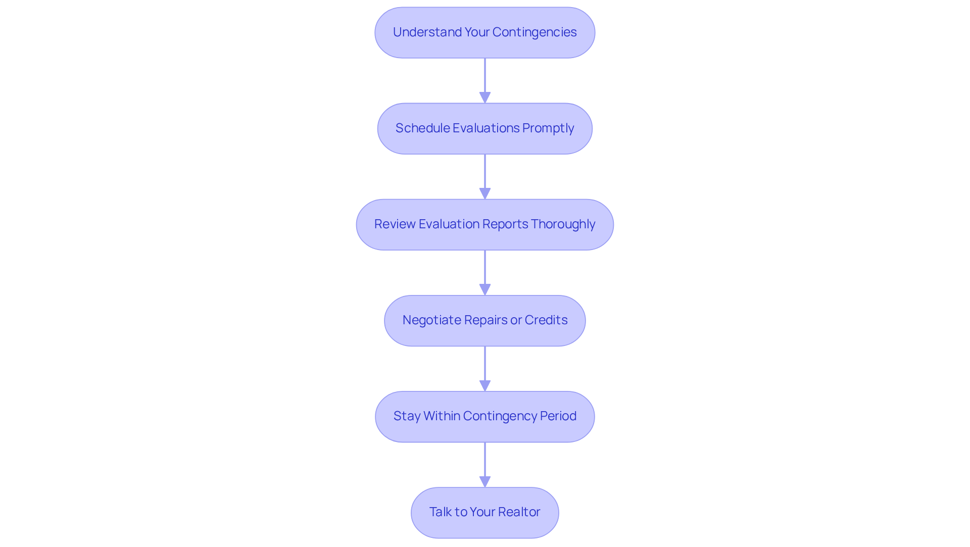 Each box represents a crucial step in managing contingencies. Follow the arrows to see how each step leads to the next, ensuring a smooth home acquisition process.