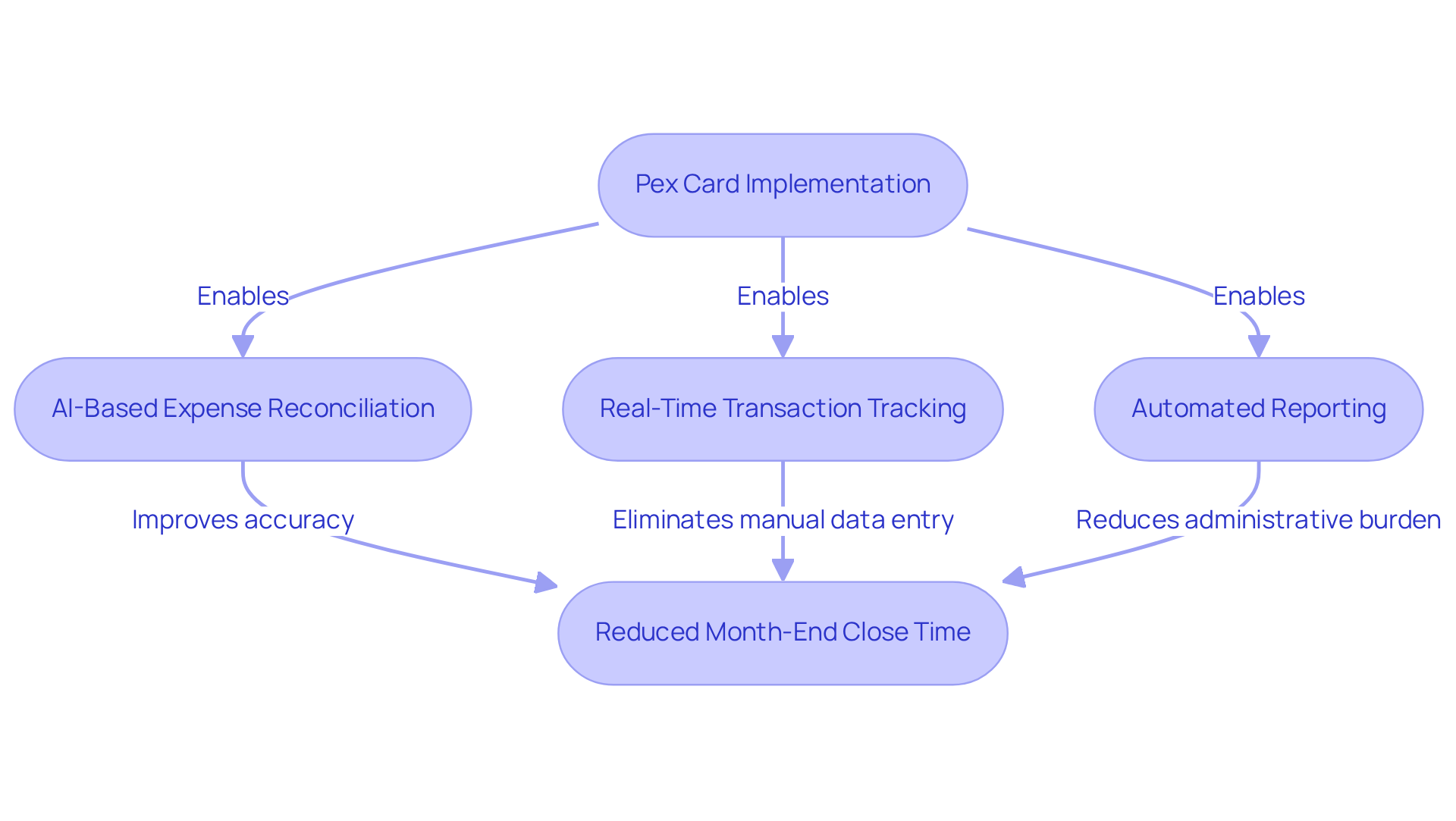 Follow the arrows to see how each feature of the Pex Card contributes to faster and more accurate month-end closures. Each box represents a key step or benefit in the process.