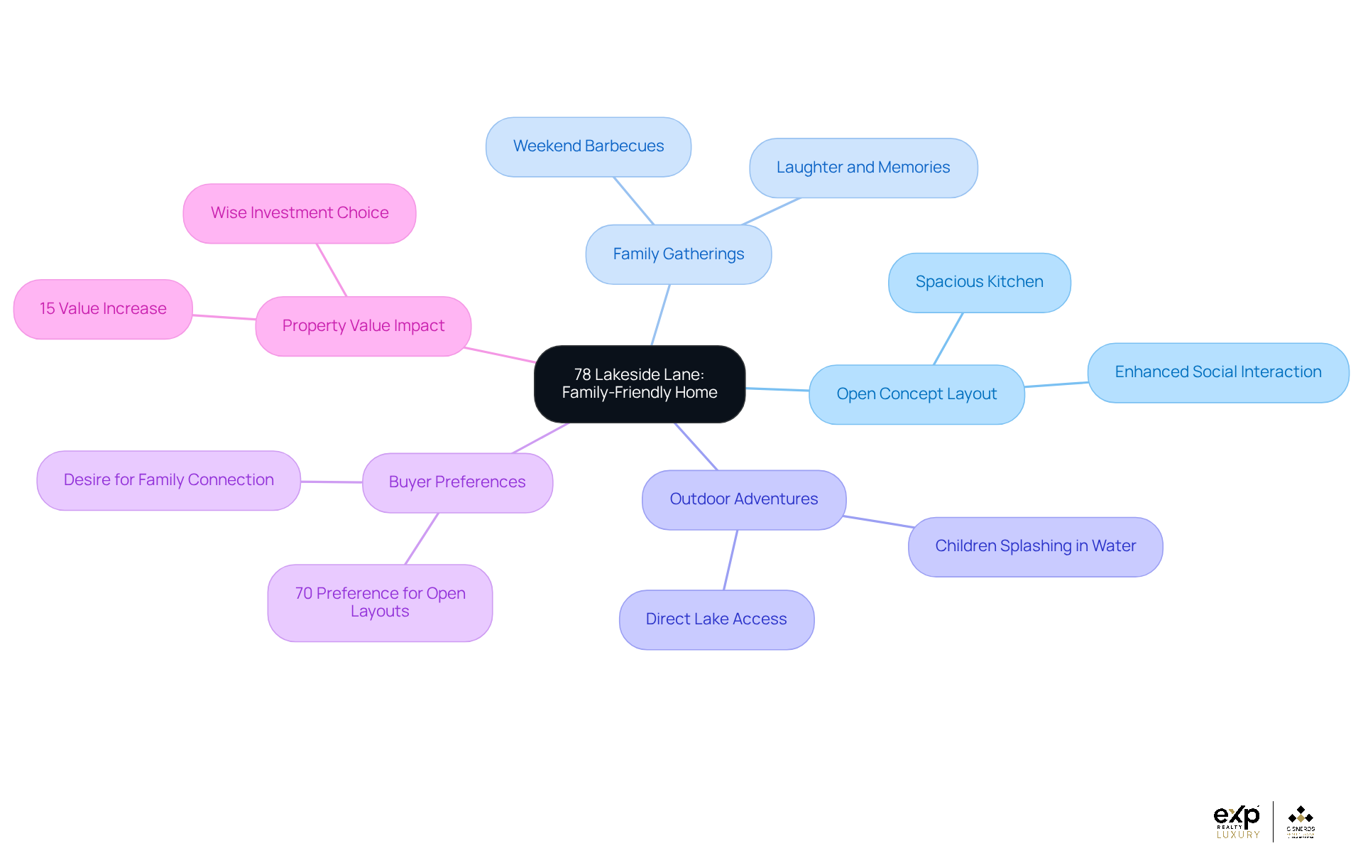 This mindmap shows how different aspects of the home connect to create a welcoming environment for families. Each branch represents a key feature or benefit, helping you understand why this home is perfect for family living. This mindmap shows how different aspects of the home connect to create a welcoming environment for families. Each branch represents a key feature or benefit, helping you understand why this home is perfect for family living.
