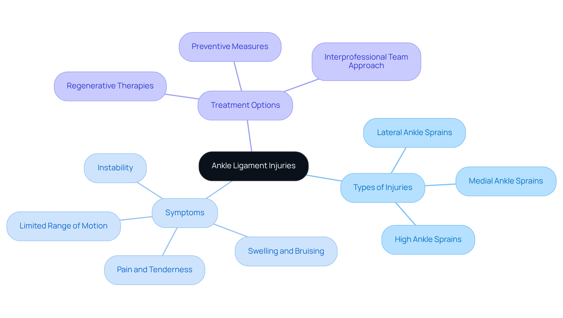 This mindmap helps you navigate the complex world of ankle ligament injuries. Start at the center with the main topic, then follow the branches to explore different types of injuries, their symptoms, and treatment options. Each branch represents a key area of knowledge, making it easier to understand how everything connects.
