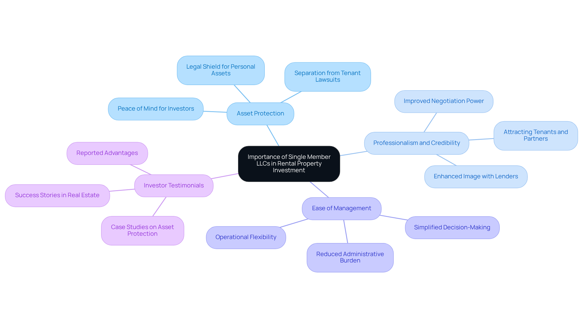 This mindmap illustrates the main benefits of using Single Member LLCs for rental properties. Each branch represents a key advantage, and the sub-branches provide more details about those advantages. Follow the branches to understand how SMLLCs can enhance your investment strategy. This mindmap illustrates the main benefits of using Single Member LLCs for rental properties. Each branch represents a key advantage, and the sub-branches provide more details about those advantages. Follow the branches to understand how SMLLCs can enhance your investment strategy.